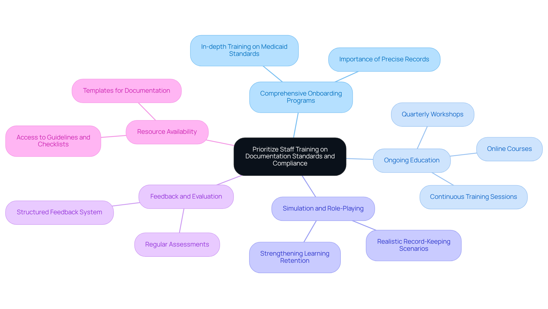 The central idea is about prioritizing staff training, and each branch represents a key initiative that organizations can adopt. Follow the branches to see how each initiative contributes to better compliance and documentation standards.