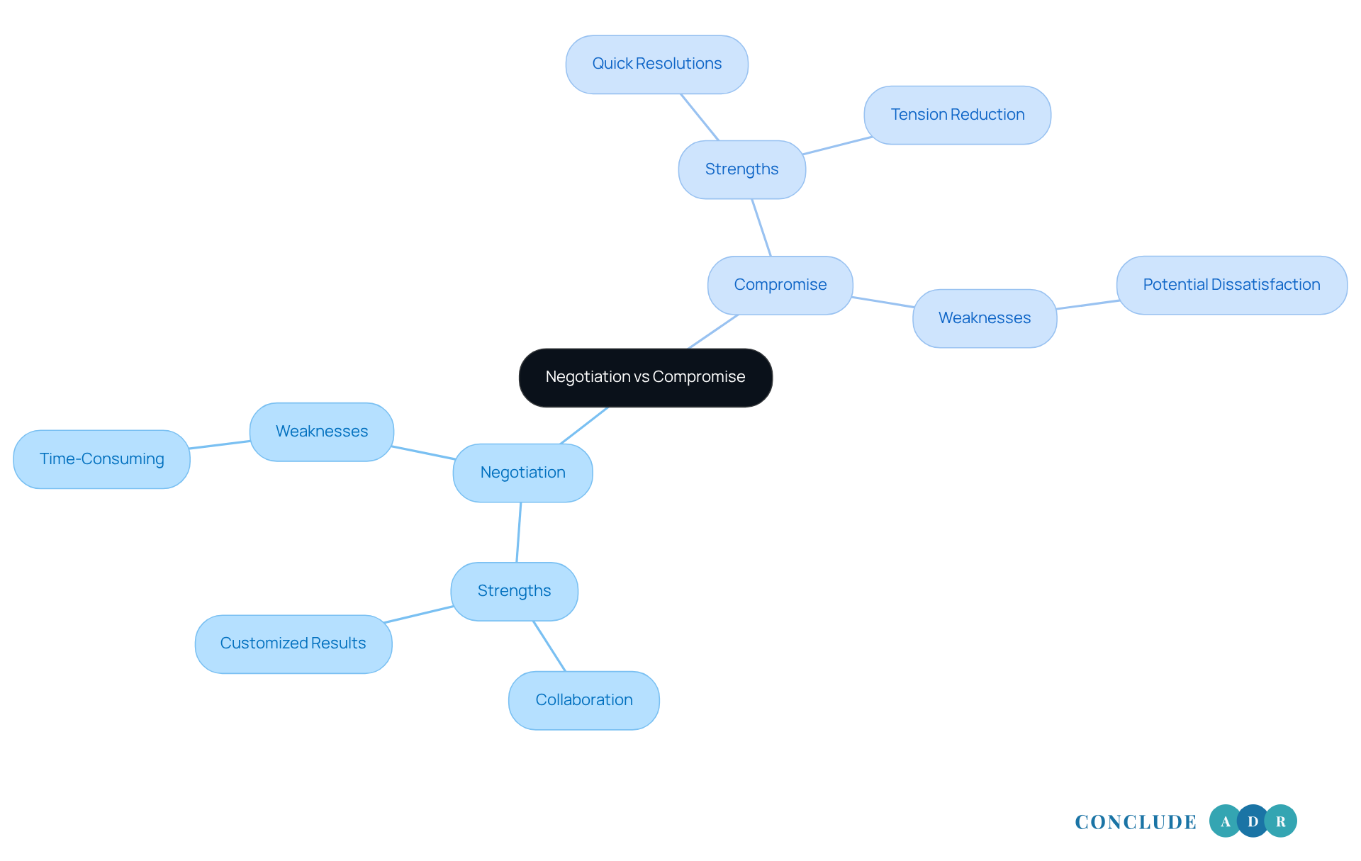 The central node represents the main topic, while the branches show the strengths and weaknesses of each strategy. This layout helps you understand how negotiation and compromise differ and when to use each effectively. The central node represents the main topic, while the branches show the strengths and weaknesses of each strategy. This layout helps you understand how negotiation and compromise differ and when to use each effectively.