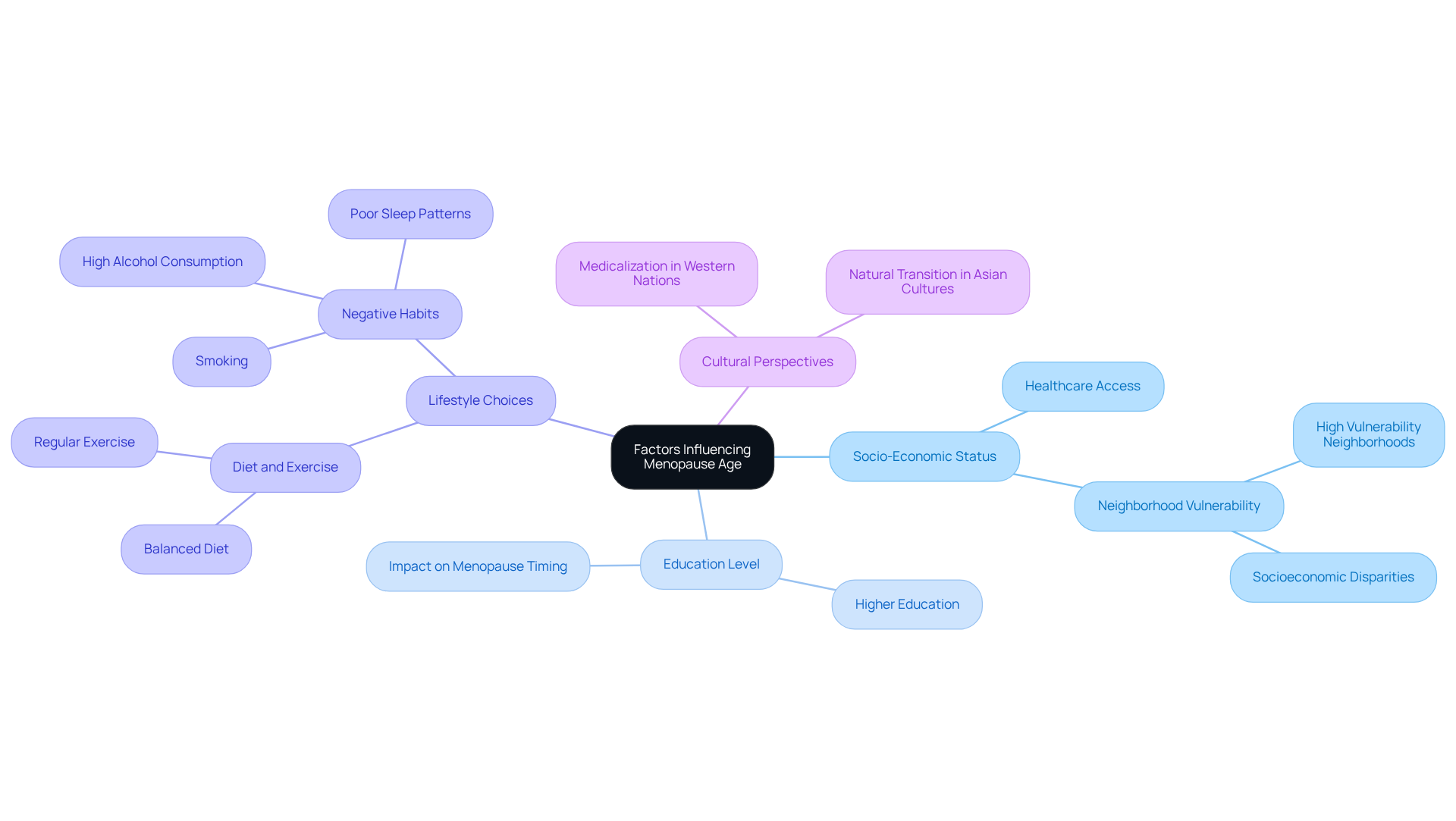 The central node represents the main topic, while the branches show different factors that influence menopause age. Each color-coded branch helps you easily identify how various elements contribute to the overall understanding of menopause.