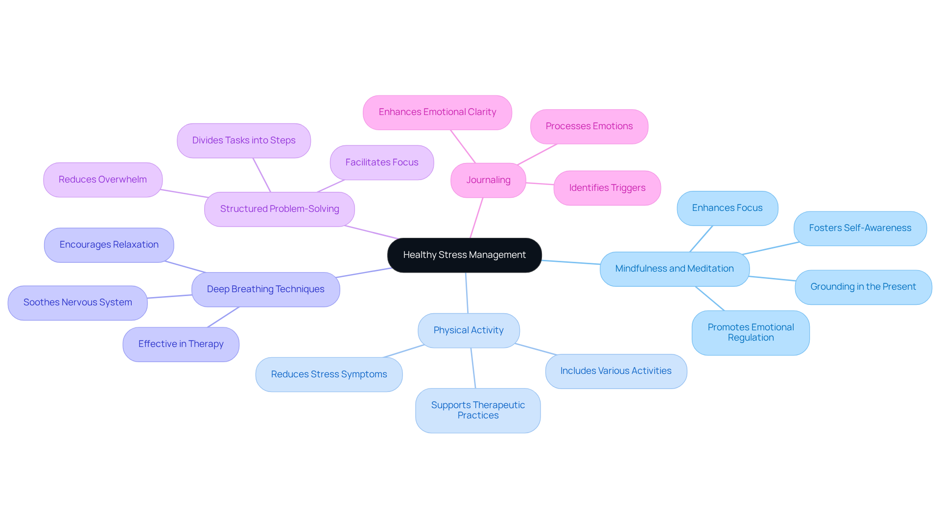 The center represents the main goal of managing stress healthily, while each branch shows a different strategy. Follow the branches to explore the benefits and details of each approach.