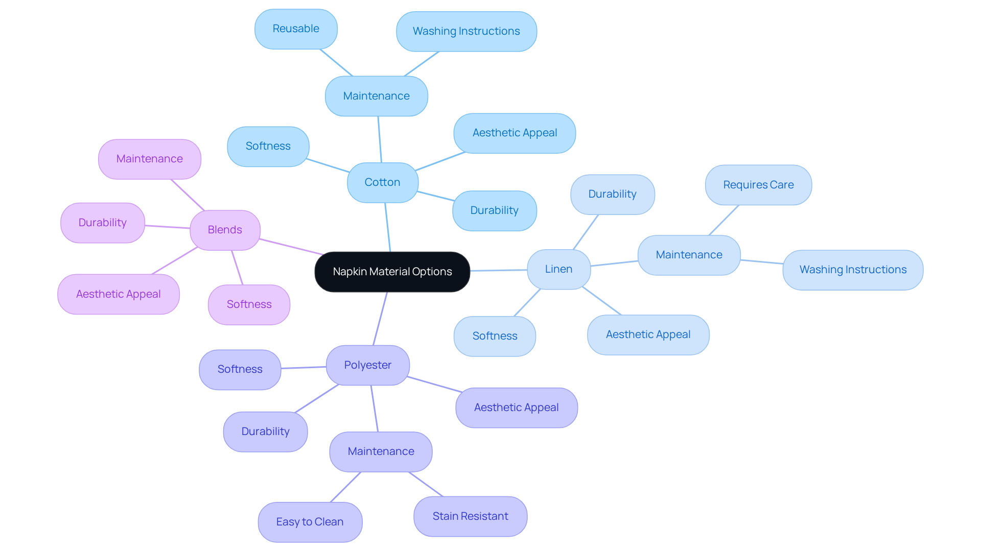 The central node represents the main topic of napkin materials, while each branch shows a different type of material. The sub-branches provide specific details about each material's qualities, helping you compare and choose the best option for your event.