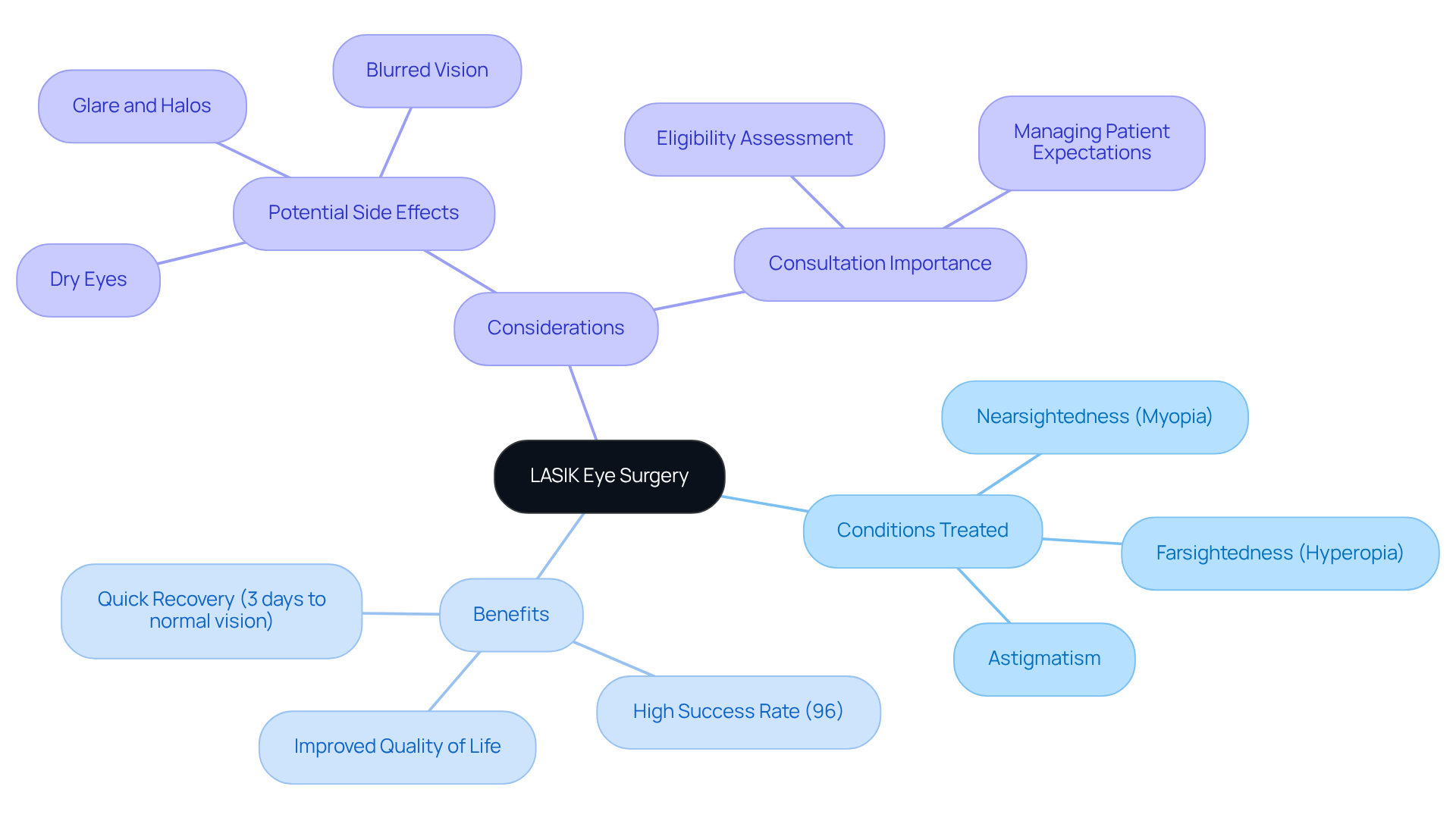 How Long Does LASIK Eye Surgery Take? Your Complete Timeline | Pacific ...