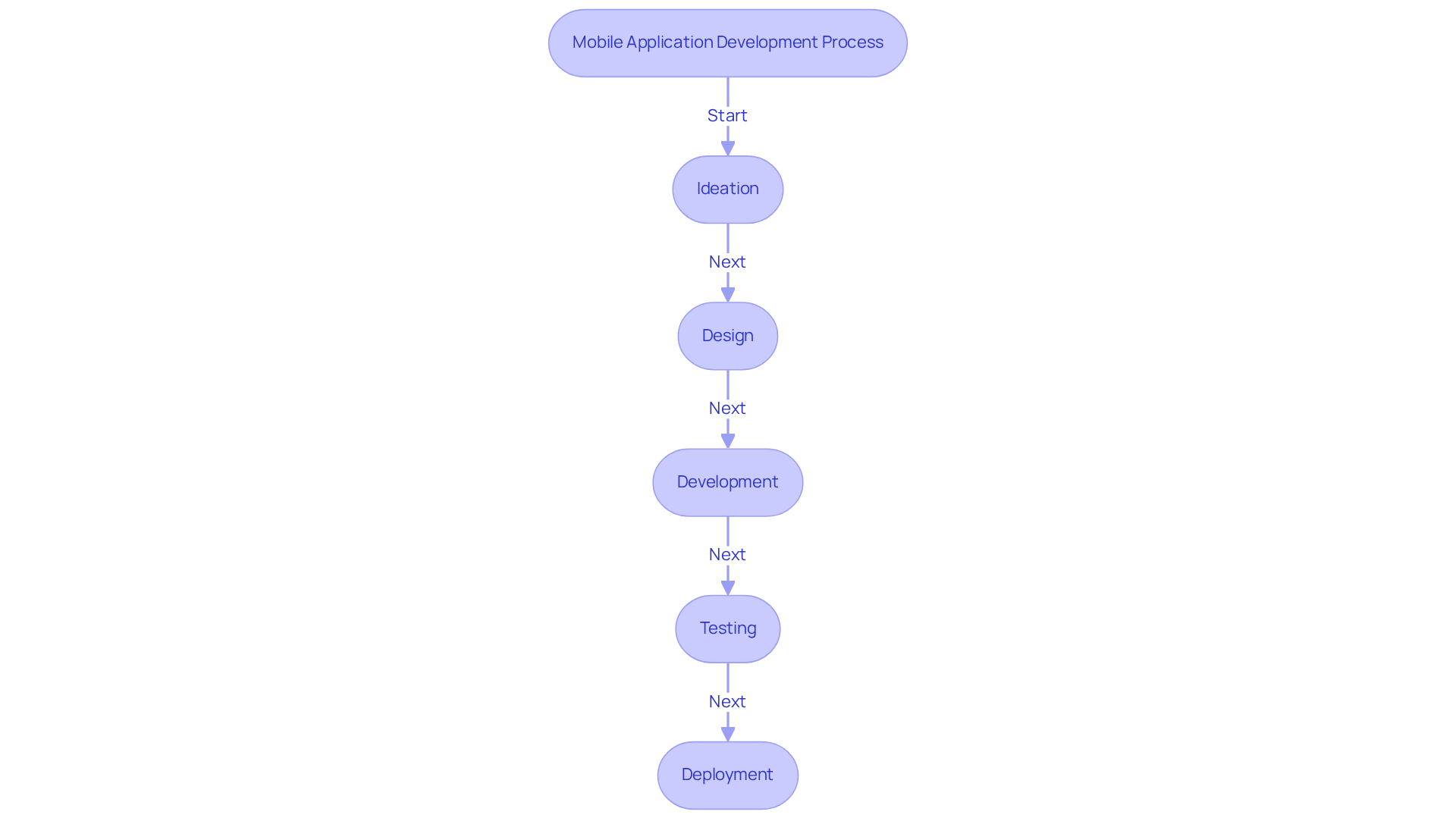 This flowchart outlines the key stages of mobile application development. Each box represents a step in the process, and the arrows show how each step leads to the next. The descriptions provide a quick overview of what happens at each stage, helping you understand the overall development journey.