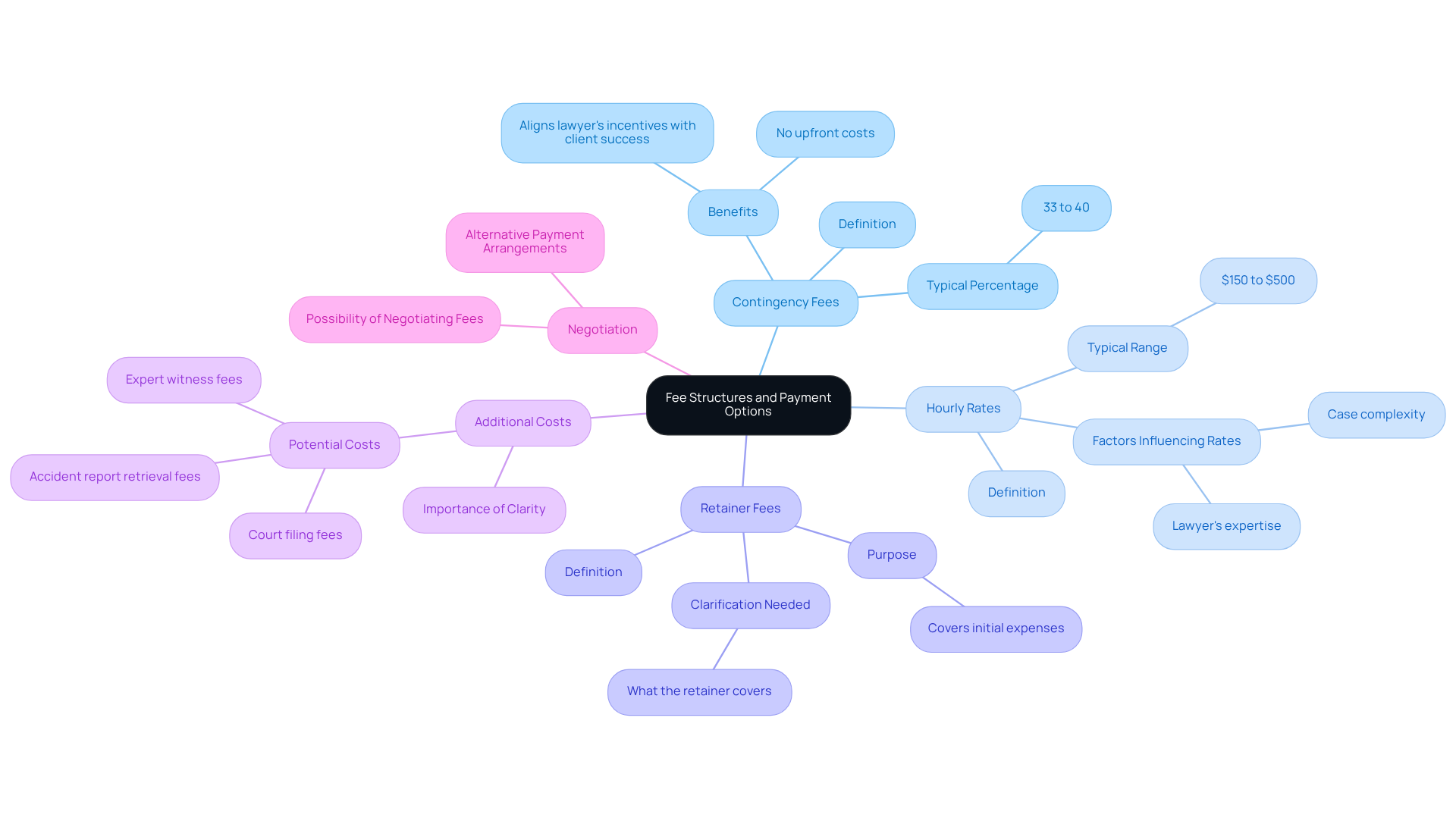 The center represents the overall topic of fee structures. Each branch shows a different payment option, with further details to help you understand what to expect when hiring a lawyer.