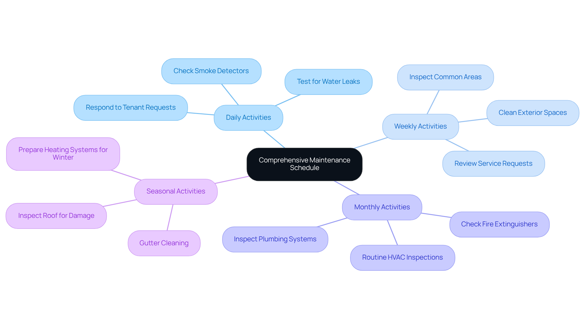 This mindmap starts with the main idea of a maintenance schedule at the center. Each branch represents a different category of upkeep tasks, and the sub-branches show specific actions within those categories. It's a visual way to see how everything connects and what needs to be done regularly.