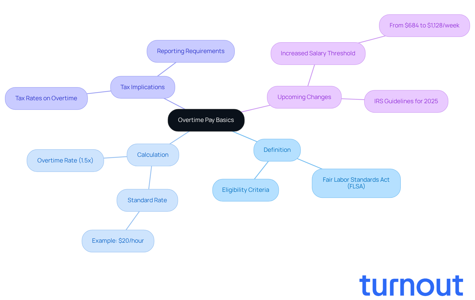 The center represents the main topic of overtime pay, with branches showing different aspects like how it's calculated, its tax implications, and what changes are coming. Follow the branches to explore each area in detail.