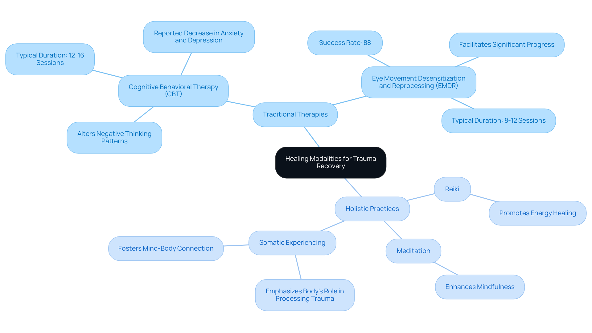 The central node represents the main topic of healing modalities. Each branch shows a category of therapy, with further details on specific methods and their benefits. This layout helps you see how different approaches can work together for trauma recovery. The central node represents the main topic of healing modalities. Each branch shows a category of therapy, with further details on specific methods and their benefits. This layout helps you see how different approaches can work together for trauma recovery.