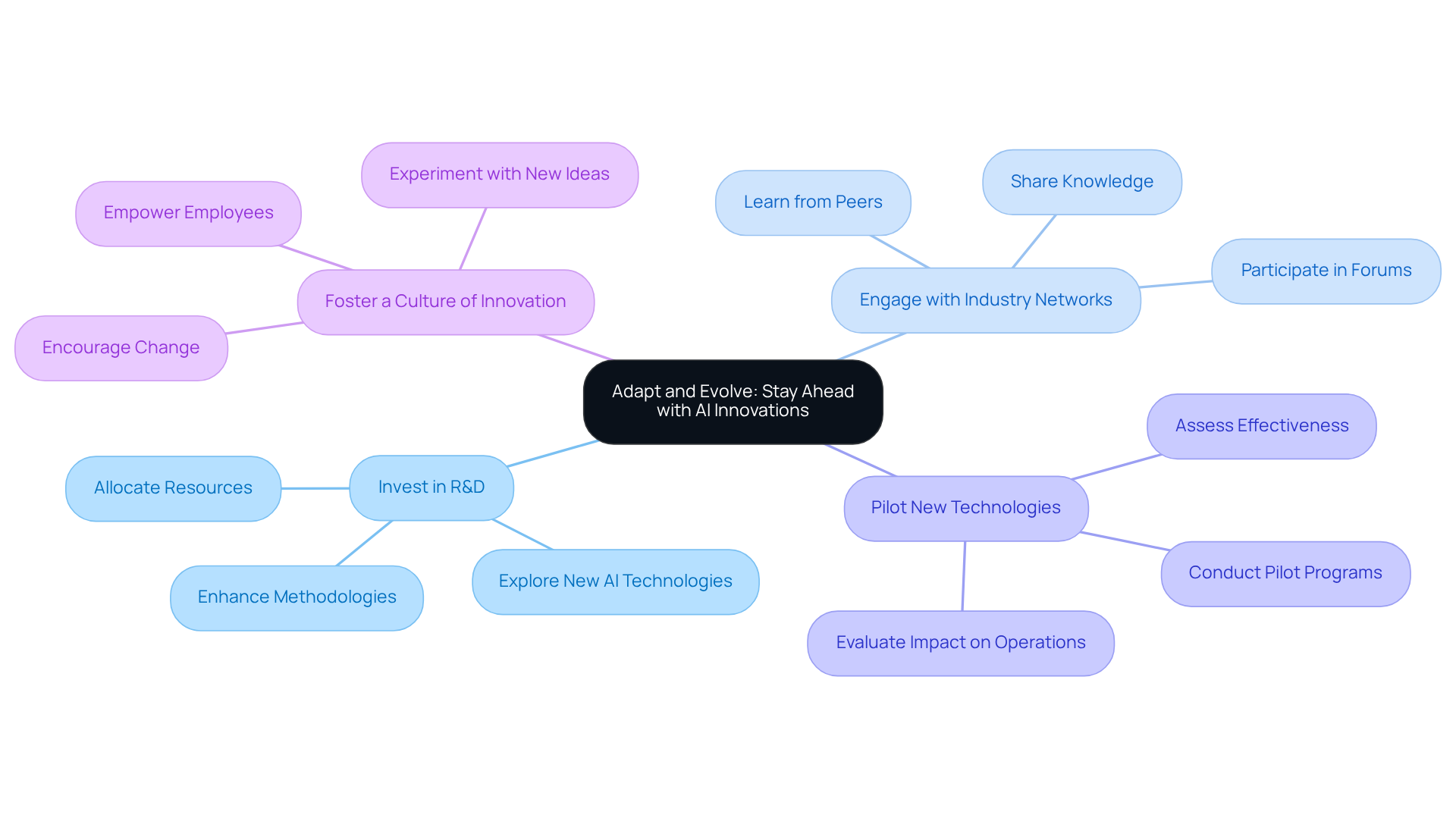 The center represents the overarching theme of adapting to AI innovations, while each branch details a specific strategy organizations can pursue to improve efficiency and profitability.