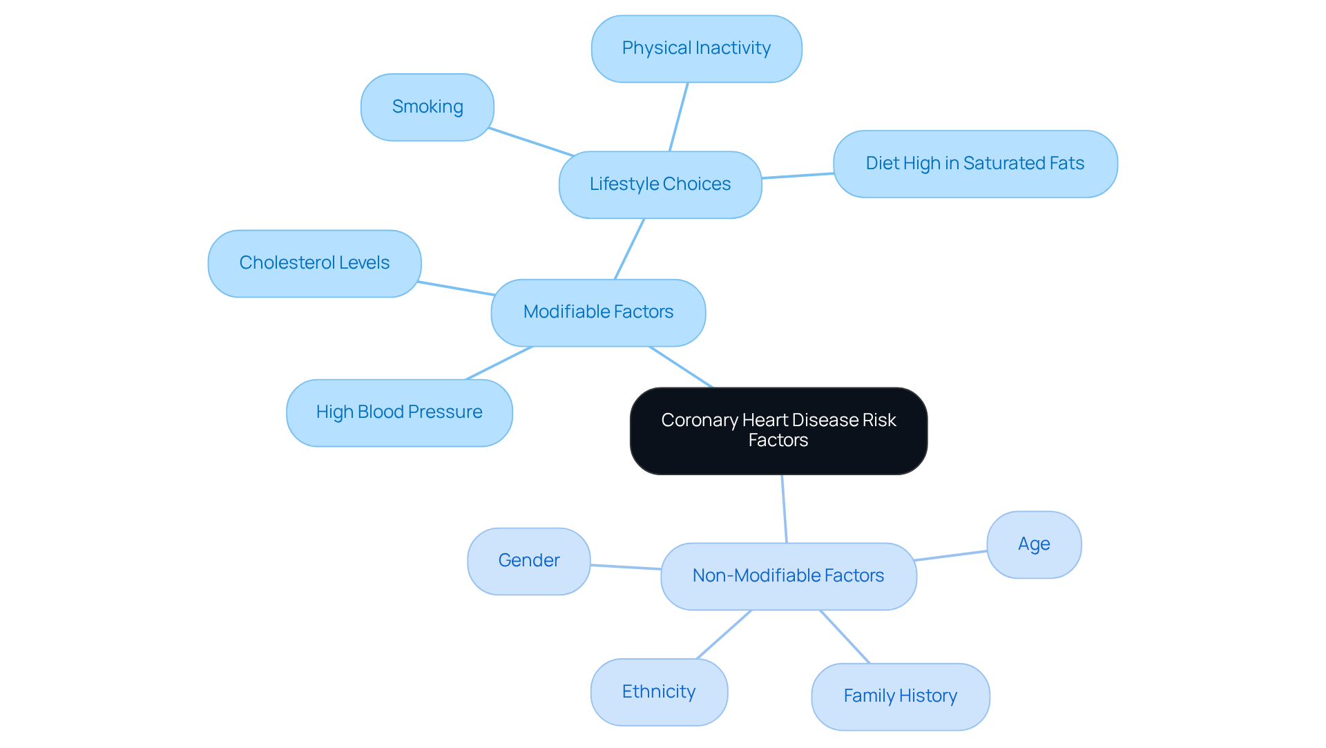 This mindmap shows the different risk factors for coronary heart disease. The central idea is surrounded by two main categories: factors you can change (like lifestyle choices) and factors you cannot change (like age and family history). Each branch leads to specific elements that contribute to heart health, helping you understand what you can manage and what is beyond your control.