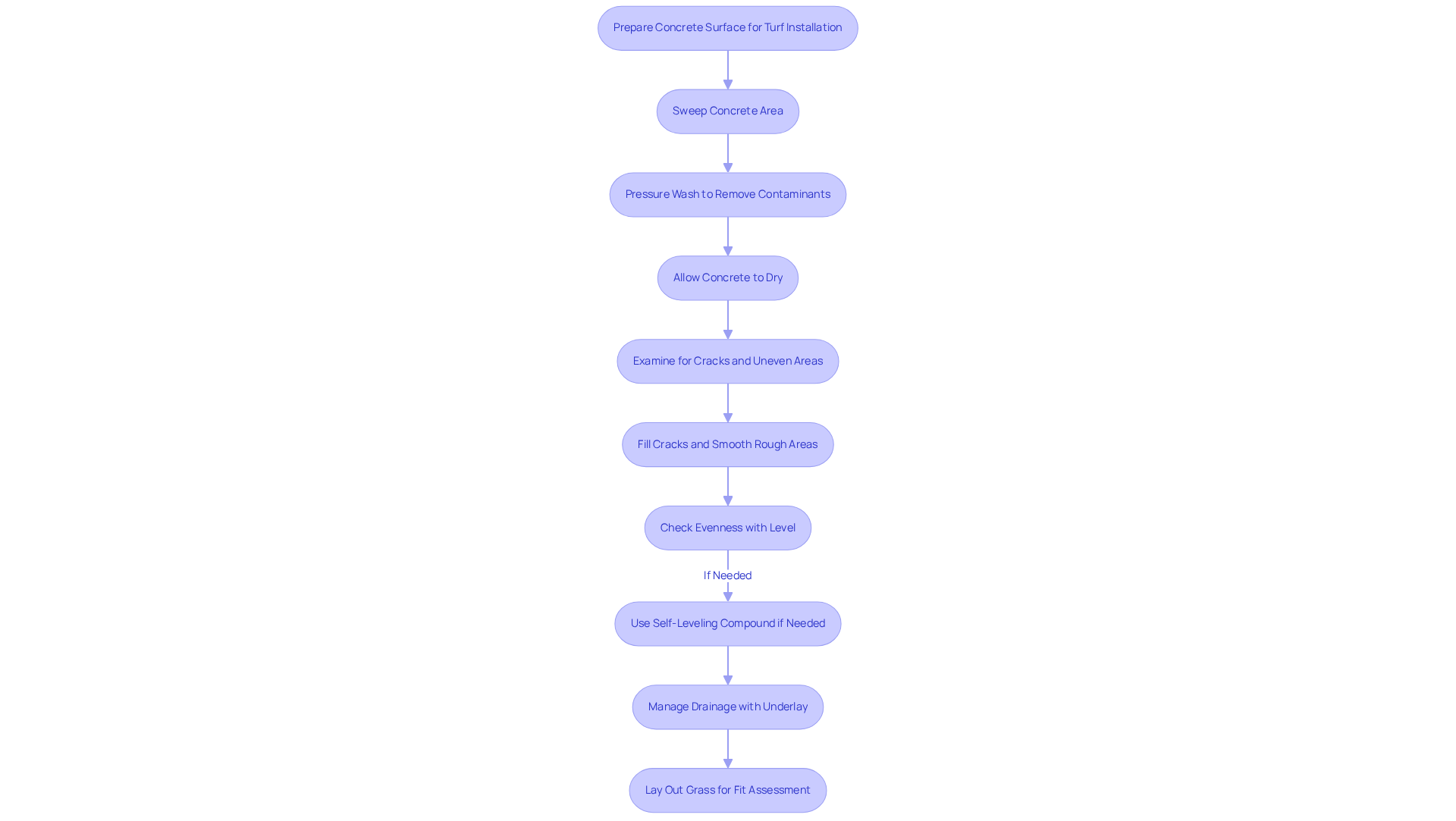 Follow the arrows to see the steps needed to prepare your concrete surface for turf installation. Each box represents a task that must be completed in order to ensure a successful installation.