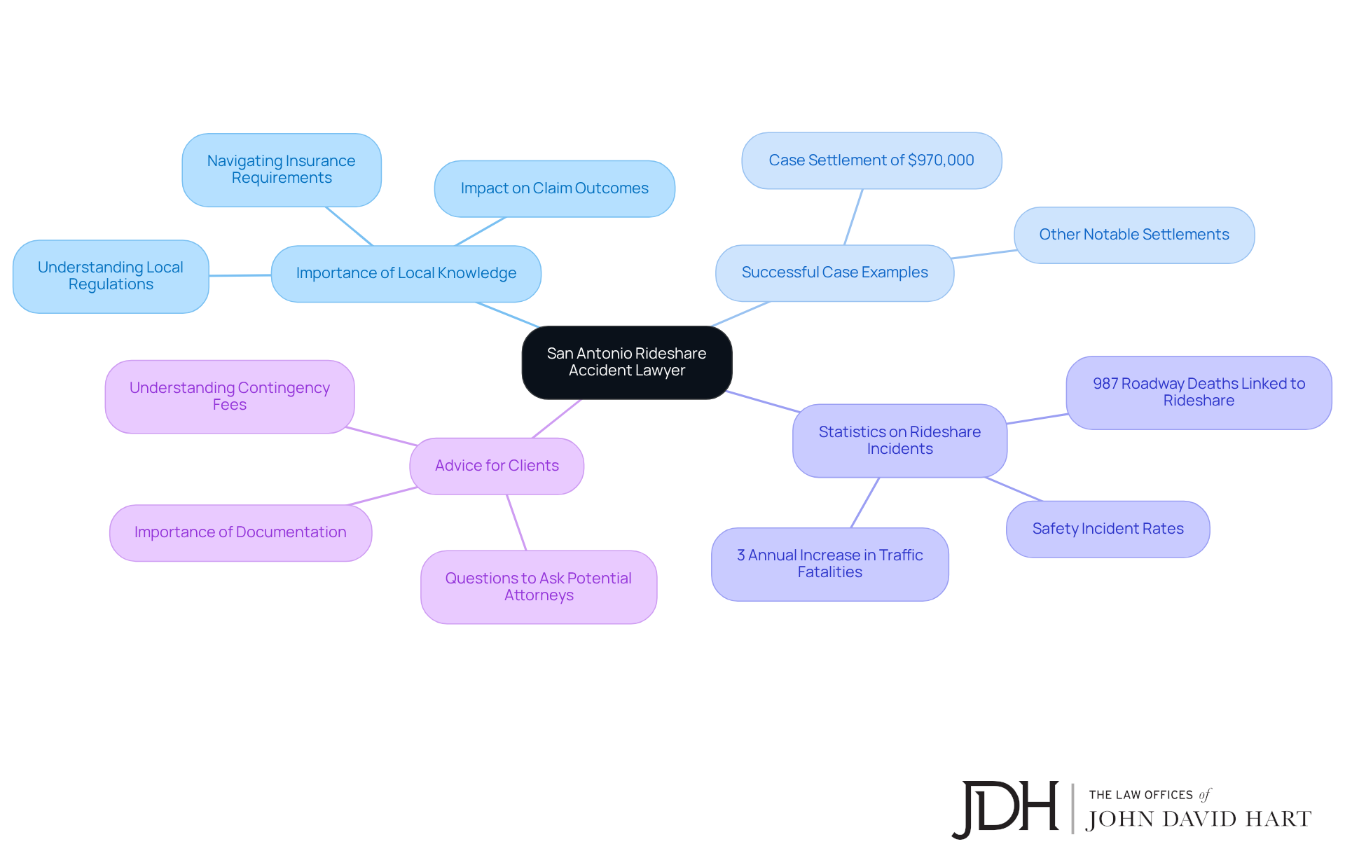 The central node represents the main idea of hiring a knowledgeable lawyer, while branches show different supporting points and subpoints, helping you understand why local expertise is crucial.