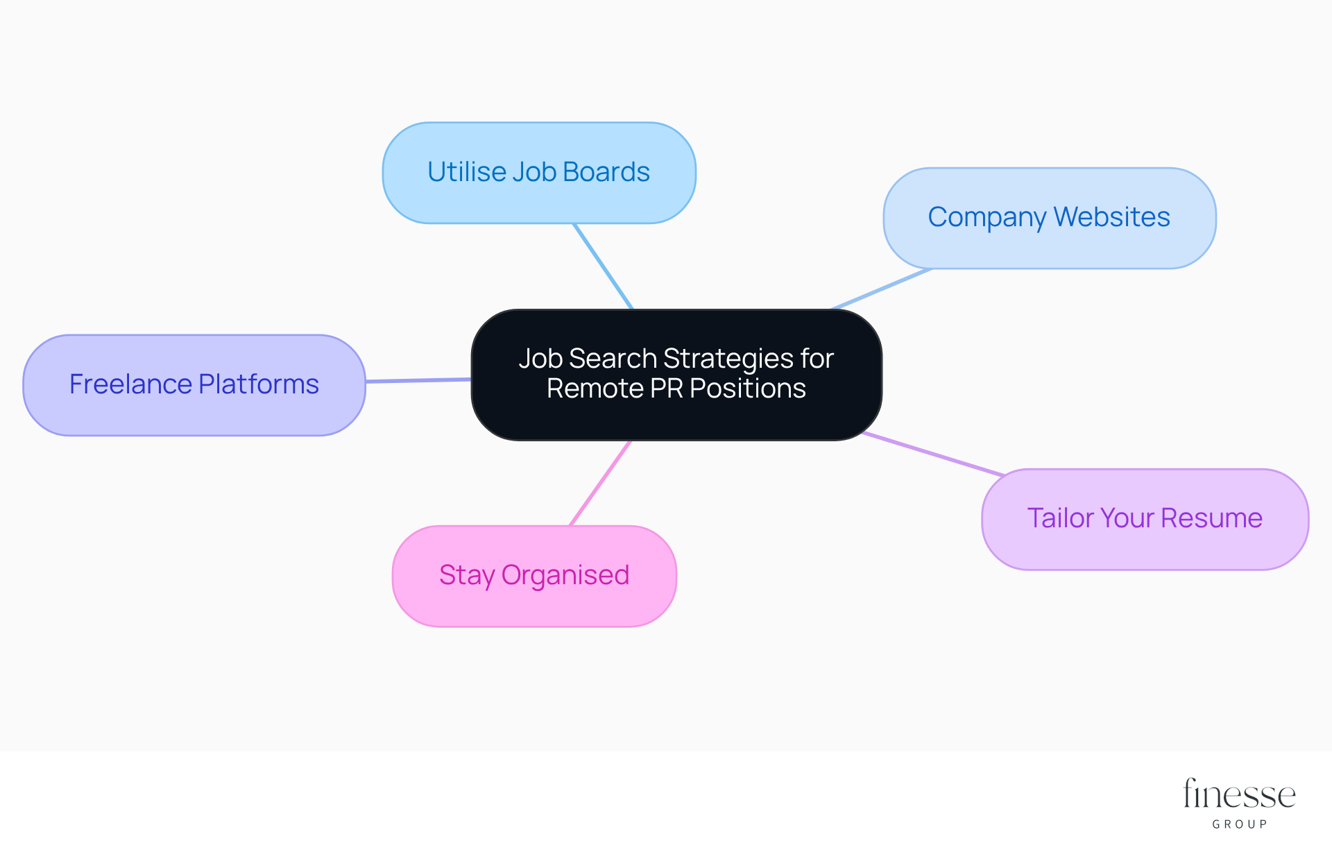 The center represents the main goal of finding remote PR jobs, and each branch shows a strategy to help achieve that. Follow the branches to explore different approaches to enhance your job search.