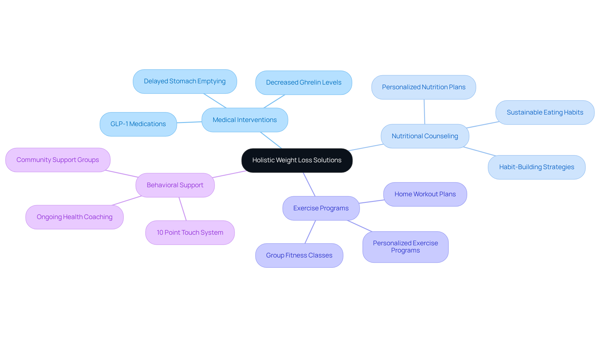 This mindmap starts with the central idea of holistic weight loss solutions. Each branch represents a key component of the approach, and the sub-branches provide more details. Follow the branches to see how different strategies work together to support your weight loss journey. This mindmap starts with the central idea of holistic weight loss solutions. Each branch represents a key component of the approach, and the sub-branches provide more details. Follow the branches to see how different strategies work together to support your weight loss journey.
