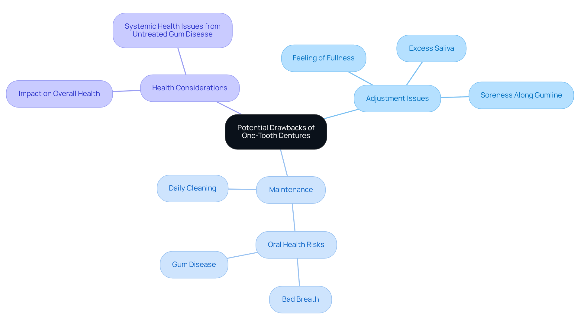 The central node represents the main topic. The branches show important areas to consider, with sub-points outlining specific issues. This helps you understand what to expect and how to manage your new dental appliance effectively.