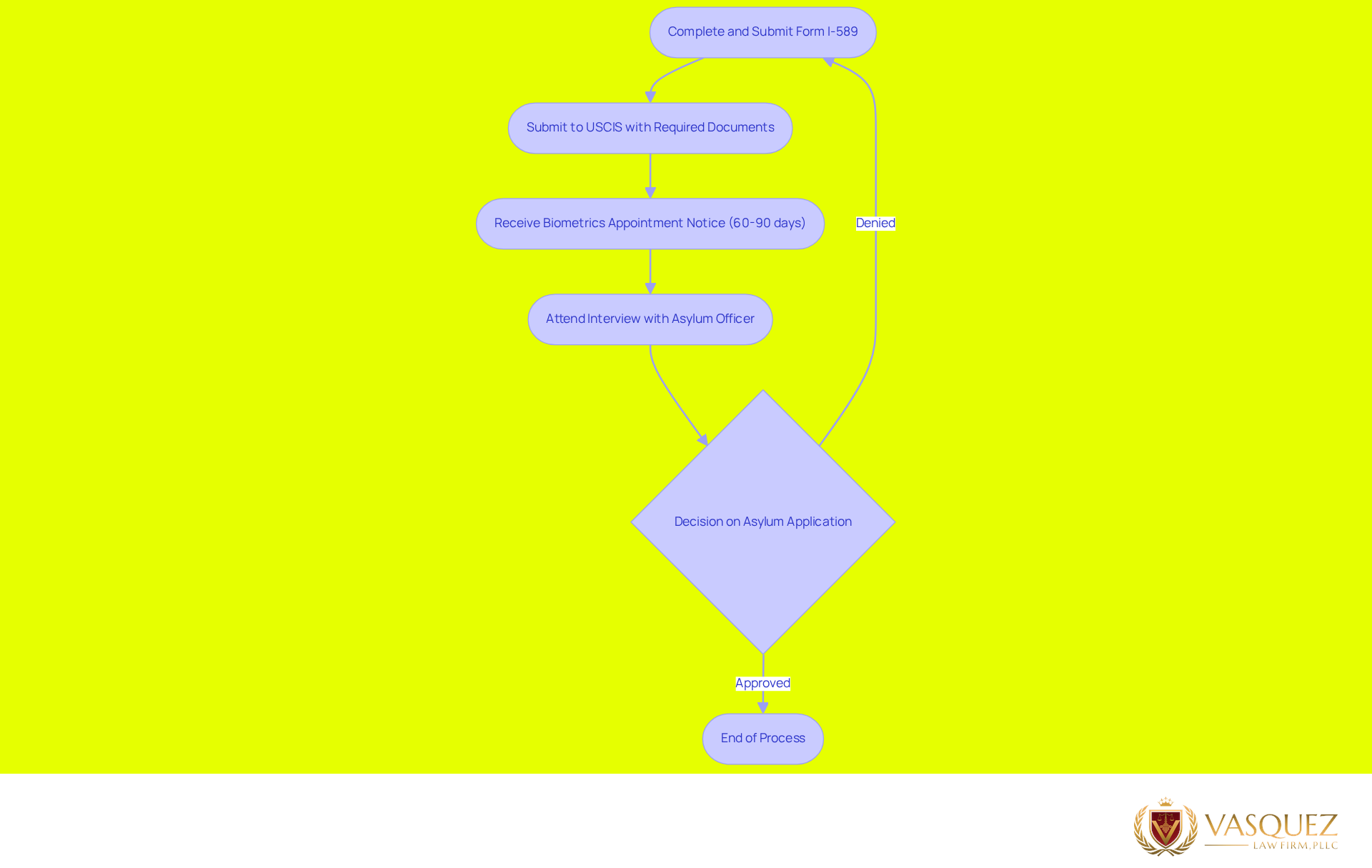 This flowchart guides you through the asylum application process. Each box represents a step you need to take, and the arrows show you the order in which to complete them. Following these steps carefully can help you navigate the process more smoothly. This flowchart guides you through the asylum application process. Each box represents a step you need to take, and the arrows show you the order in which to complete them. Following these steps carefully can help you navigate the process more smoothly.