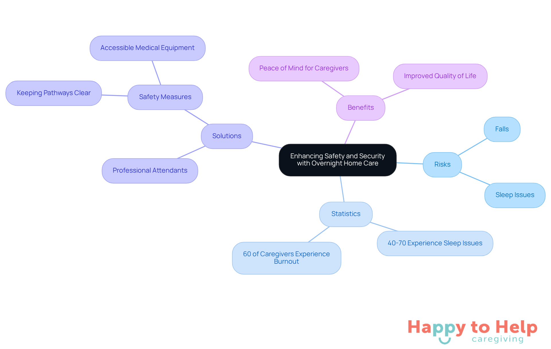 The center represents the main theme of safety and security, with branches showing related risks, statistics, solutions, and benefits. Each branch helps visualize how these elements connect to the overall goal of enhancing care for elderly individuals.