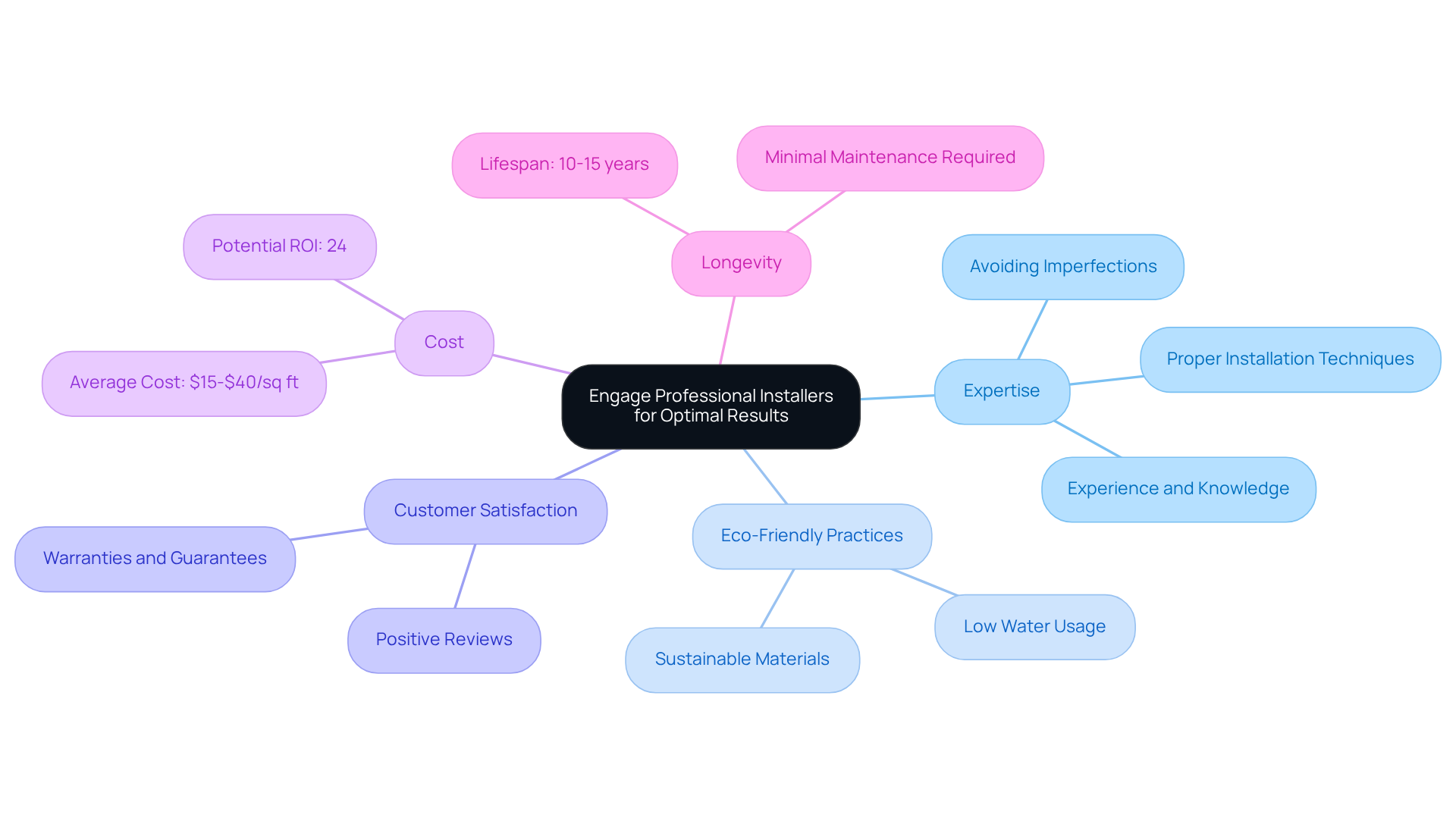 The central node represents the main idea, while the branches show the key benefits of hiring professionals. Each sub-point provides additional details that support the main argument. The central node represents the main idea, while the branches show the key benefits of hiring professionals. Each sub-point provides additional details that support the main argument.