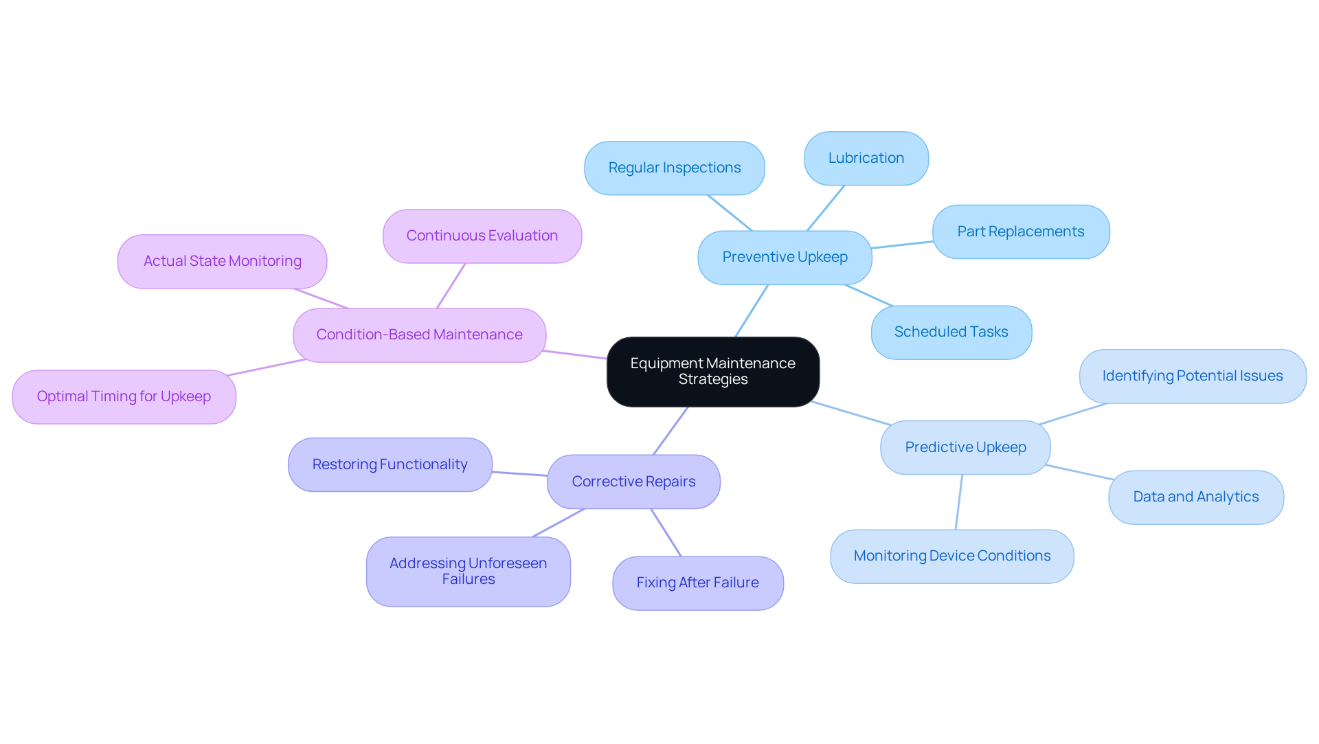 The central node represents the main topic of equipment maintenance strategies. Each branch shows a different strategy, and the sub-branches provide details about what each strategy entails. Follow the branches to explore how each strategy contributes to effective machinery upkeep. The central node represents the main topic of equipment maintenance strategies. Each branch shows a different strategy, and the sub-branches provide details about what each strategy entails. Follow the branches to explore how each strategy contributes to effective machinery upkeep.