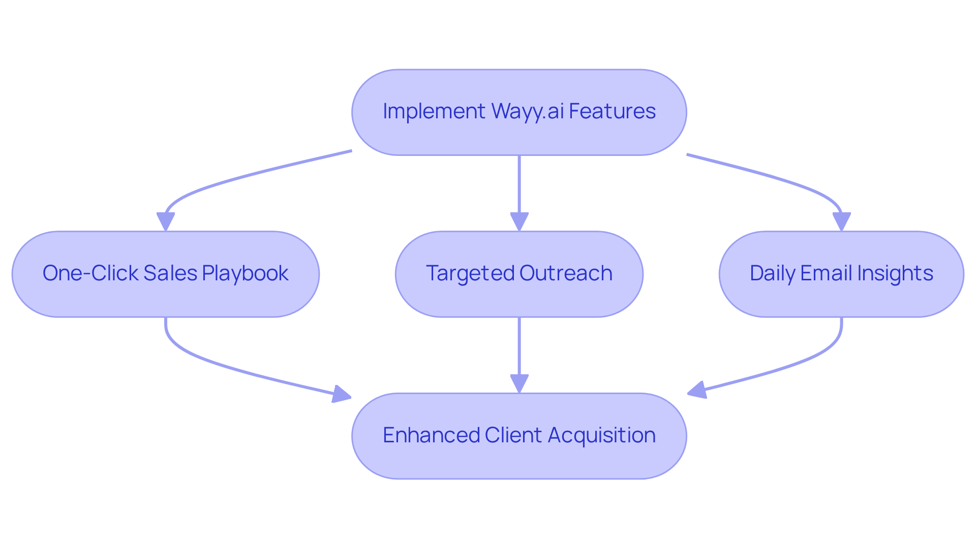 This flowchart shows how using Wayy.ai's features leads to better client acquisition. Follow the flow from implementing the features to the ultimate goal of enhanced sales performance.