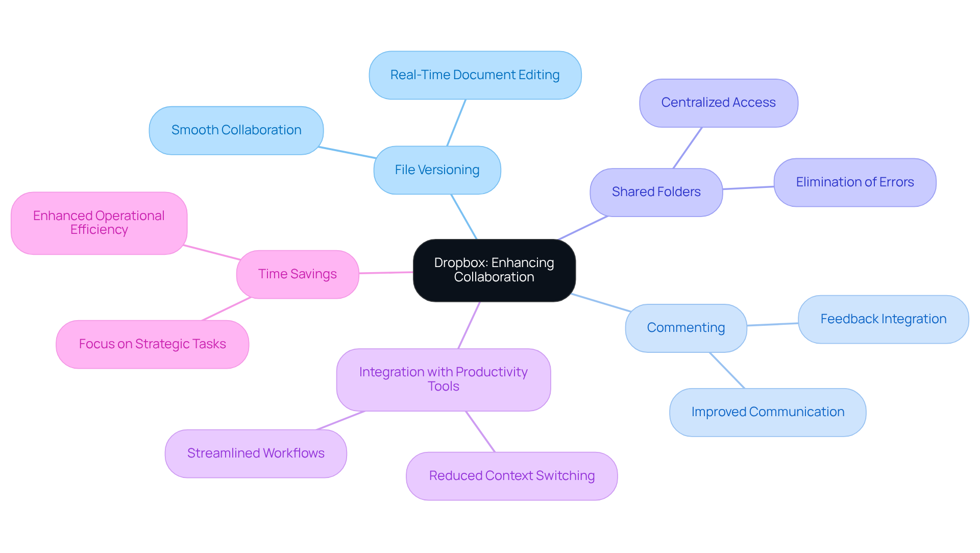 Start at the center with Dropbox's main purpose, then explore the branches to see its features and how they help teams work better together.