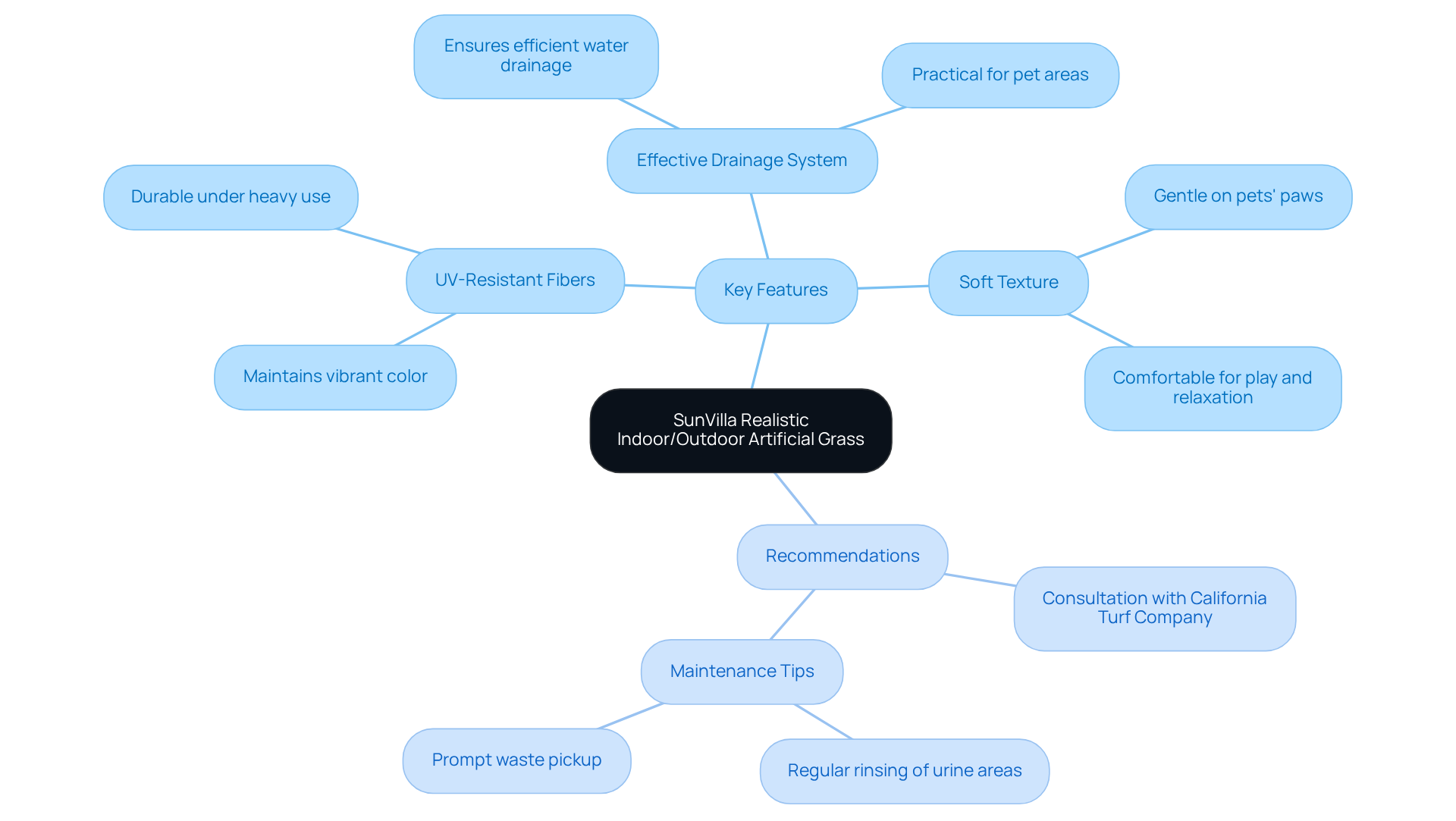The central node represents the product, and each branch shows a key feature or recommendation. Follow the branches to understand how each aspect contributes to the overall appeal and functionality of the grass. The central node represents the product, and each branch shows a key feature or recommendation. Follow the branches to understand how each aspect contributes to the overall appeal and functionality of the grass.