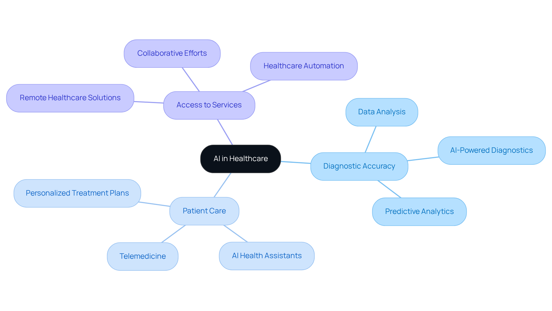 The central node represents the overarching theme of AI in healthcare. Each branch details specific areas where AI is making a difference, showing how they contribute to the overall goal of improving health outcomes. The central node represents the overarching theme of AI in healthcare. Each branch details specific areas where AI is making a difference, showing how they contribute to the overall goal of improving health outcomes.