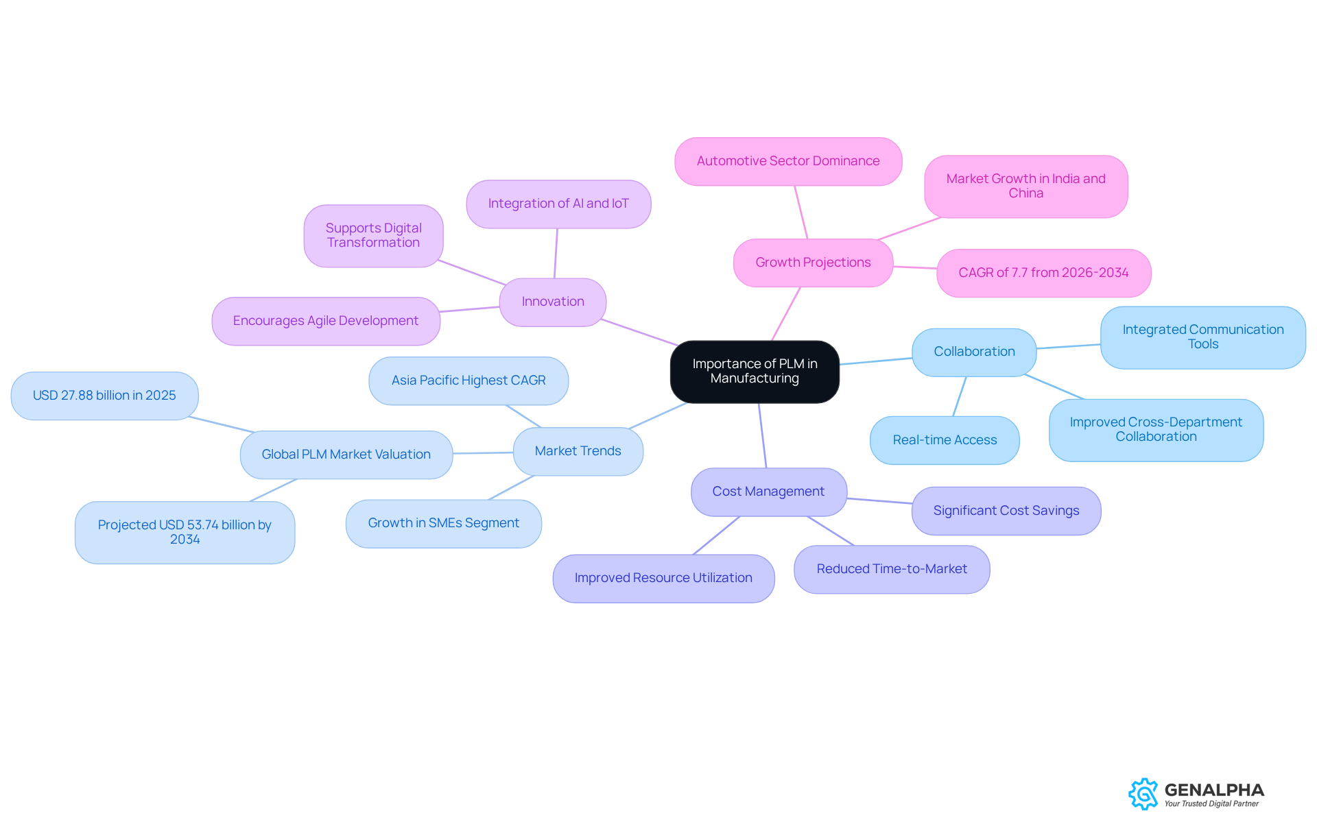 The central node represents the core topic of PLM in manufacturing. Each branch highlights a key benefit or trend, and the sub-branches provide more detailed insights. This layout helps you see how everything connects and the overall significance of PLM.