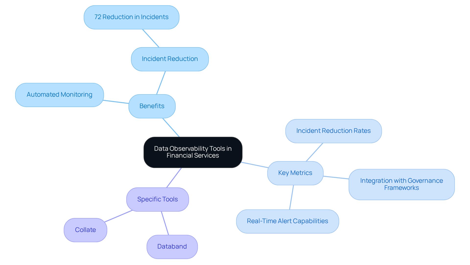 The center represents the main topic of data observability tools, with branches showing the benefits, metrics for selection, and specific tools that enhance data integrity.