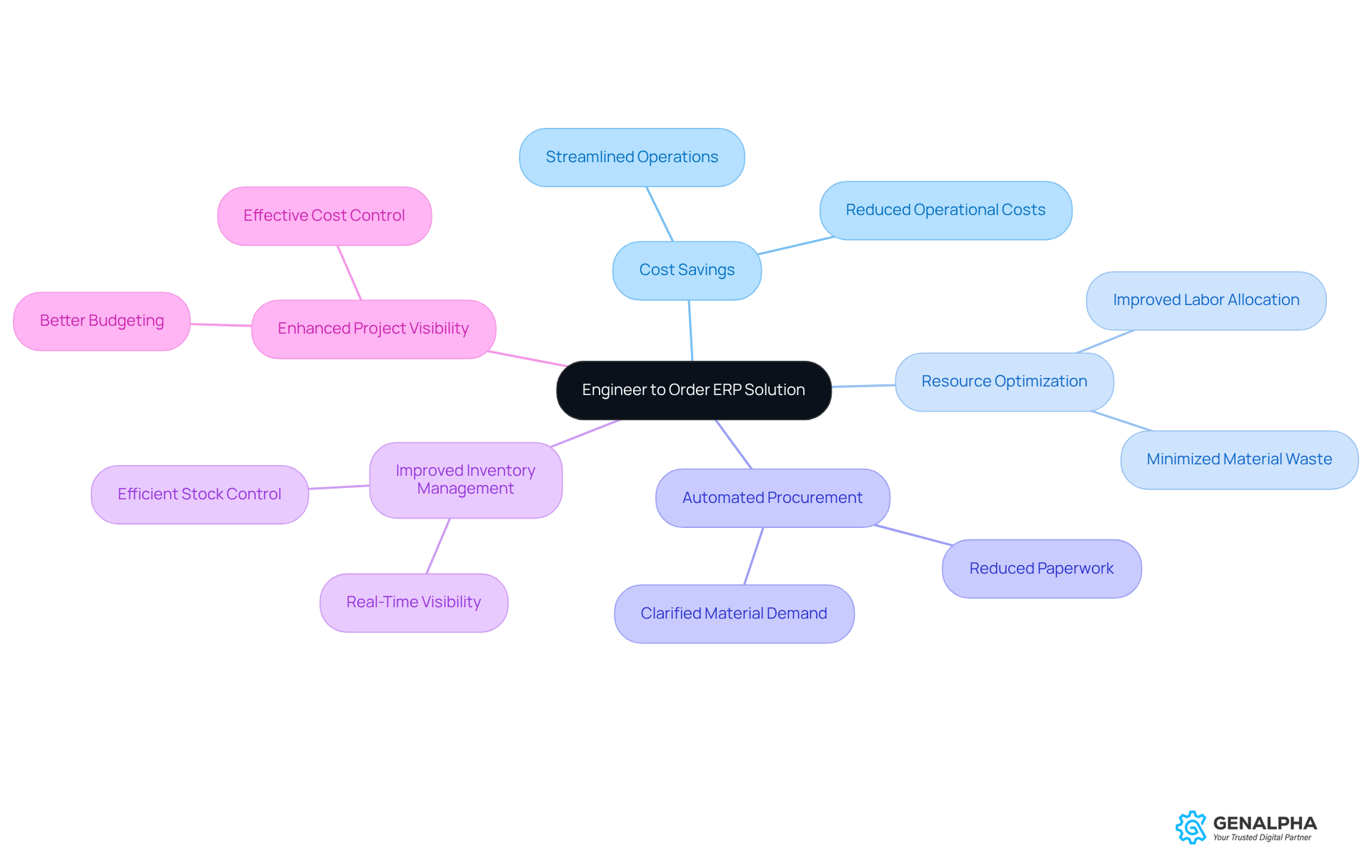 The central idea is the ERP solution, and the branches show how it can save costs and increase profits. Each branch represents a key benefit, and the sub-branches detail specific actions or outcomes related to that benefit.