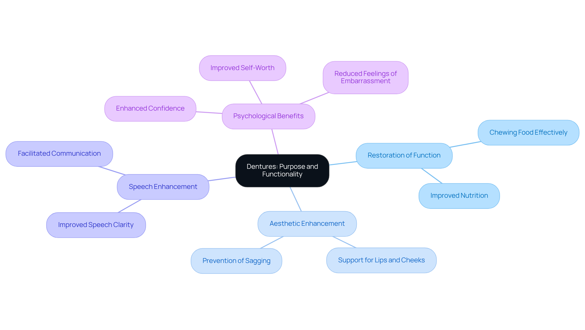 The central node represents dentures, while the branches illustrate the various ways they enhance life. Each color-coded branch highlights a specific benefit, making it easy to see how dentures contribute to overall well-being.
