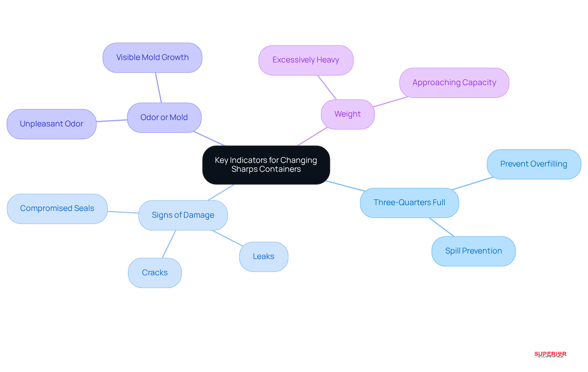 The central node represents the main topic, while each branch shows a specific indicator that healthcare professionals should monitor. Follow the branches to understand what conditions signal the need for a container change.