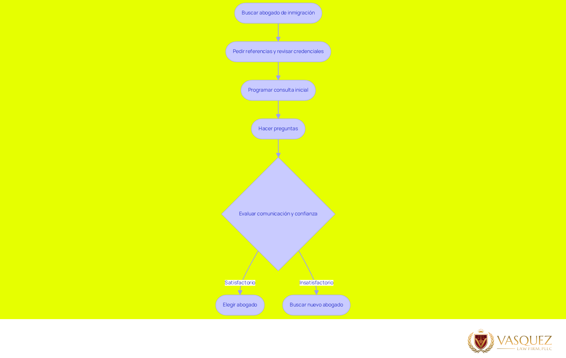 Cada paso representa una acción que debes seguir para encontrar el abogado adecuado. Sigue las flechas para entender cómo avanzar en el proceso.