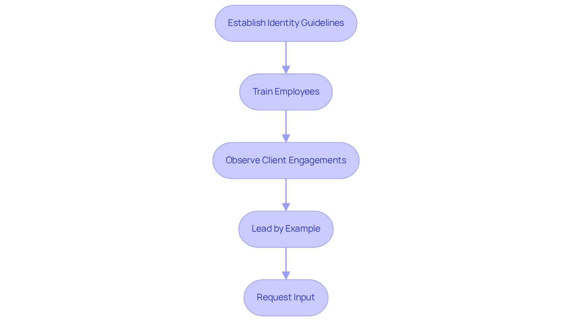 Each box represents a crucial step in ensuring your brand values are consistently reflected. Follow the arrows to see how each step builds on the previous one, guiding you through the process.