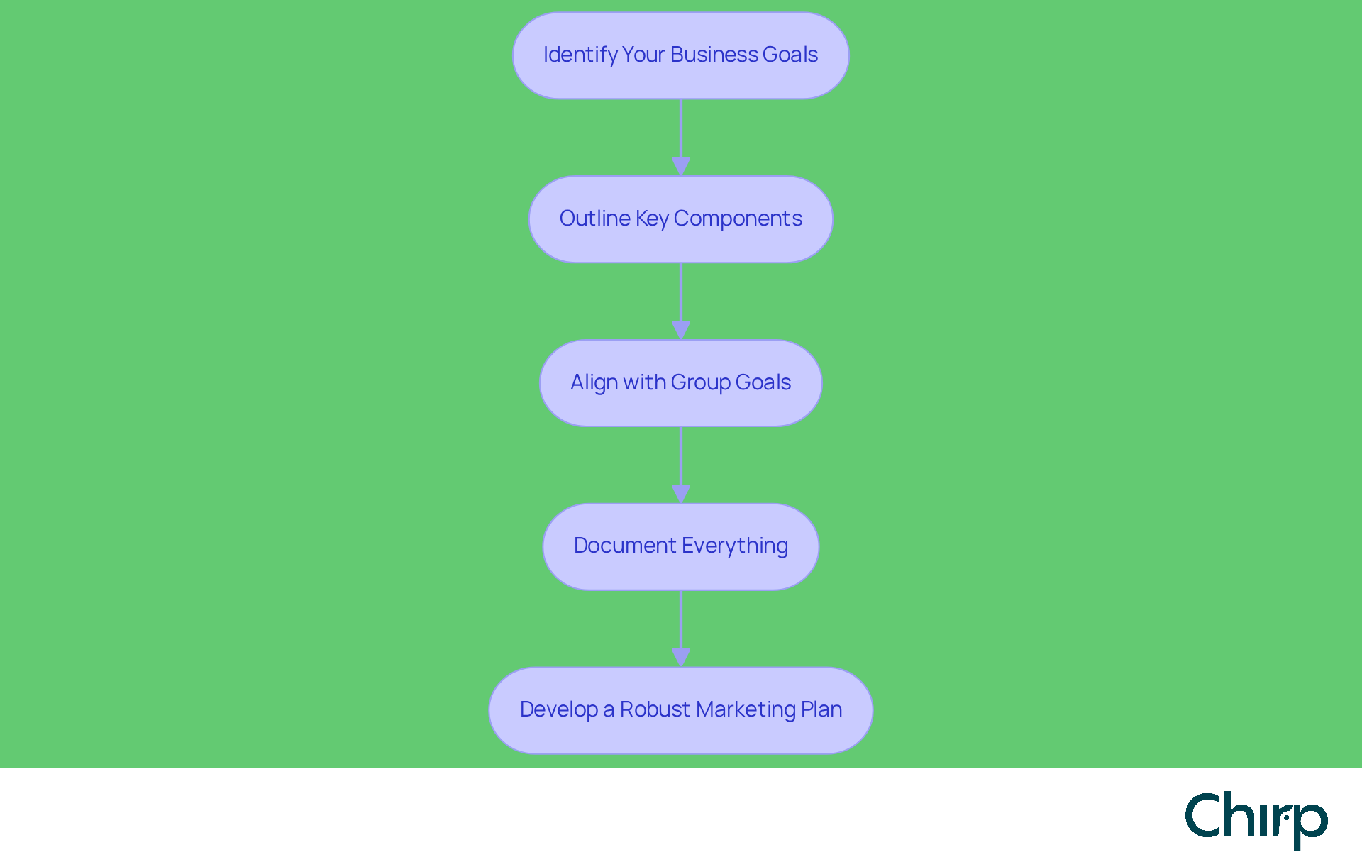 Each box represents a crucial step in creating your sales plan. Follow the arrows to see how each step leads to the next, guiding you through the process.