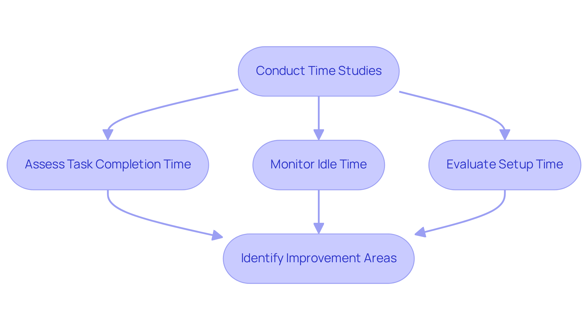 Follow the arrows to see how each step in the time study process connects. Each box represents a key part of the process, leading to the ultimate goal of identifying areas for improvement. Follow the arrows to see how each step in the time study process connects. Each box represents a key part of the process, leading to the ultimate goal of identifying areas for improvement.