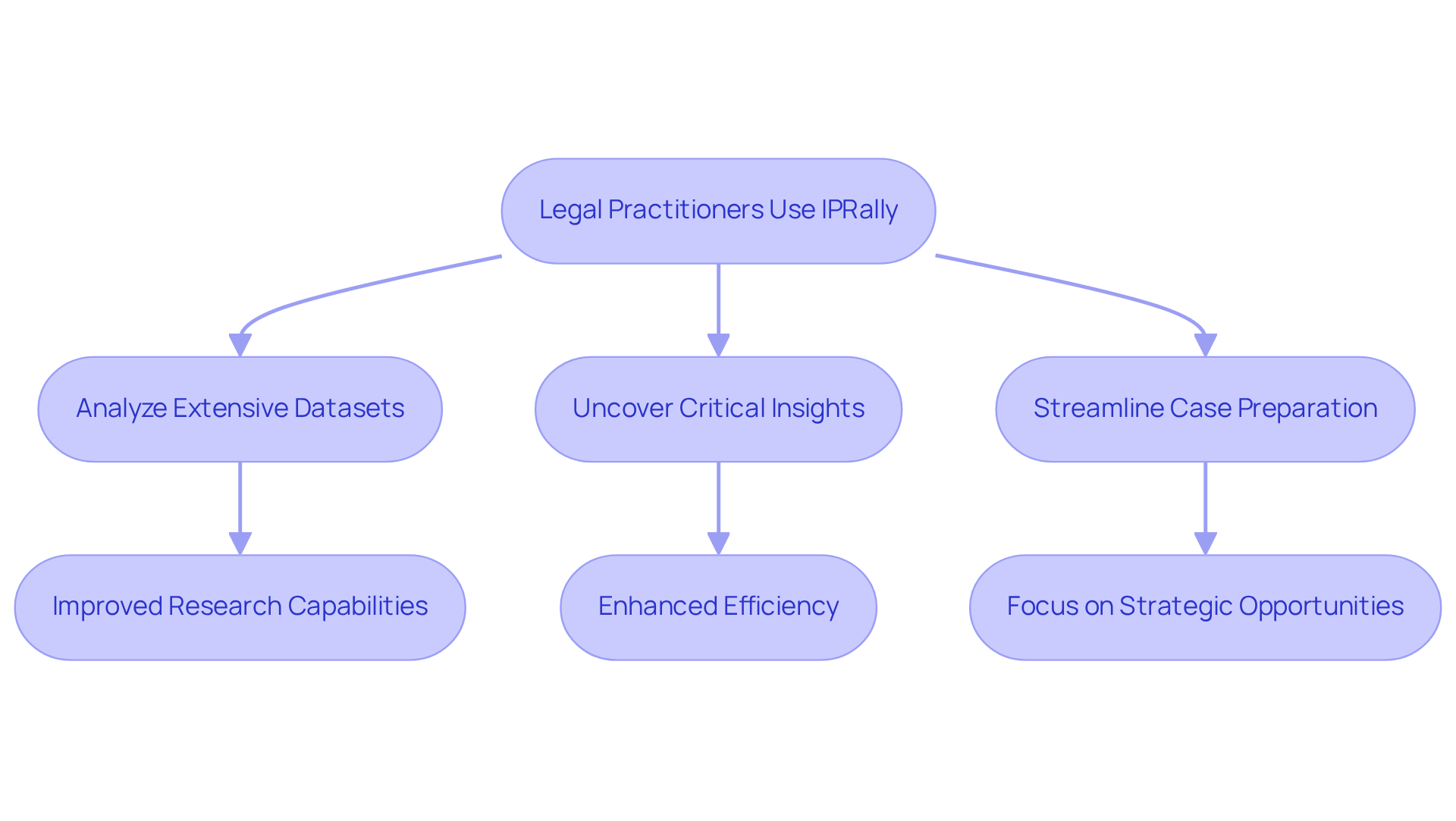 This flowchart shows how legal practitioners use IPRally to improve their research and litigation processes. Each step leads to significant benefits, helping them navigate the complexities of intellectual property disputes.