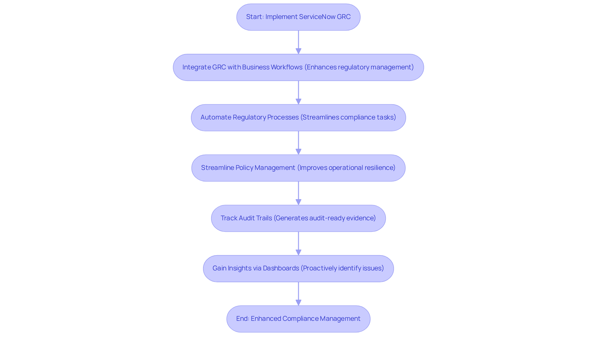 This flowchart illustrates the steps involved in integrating ServiceNow GRC into business workflows. Each box represents a key step in the process, and the arrows show how they connect. Follow the flow to see how organizations can enhance compliance management through automation and real-time insights.