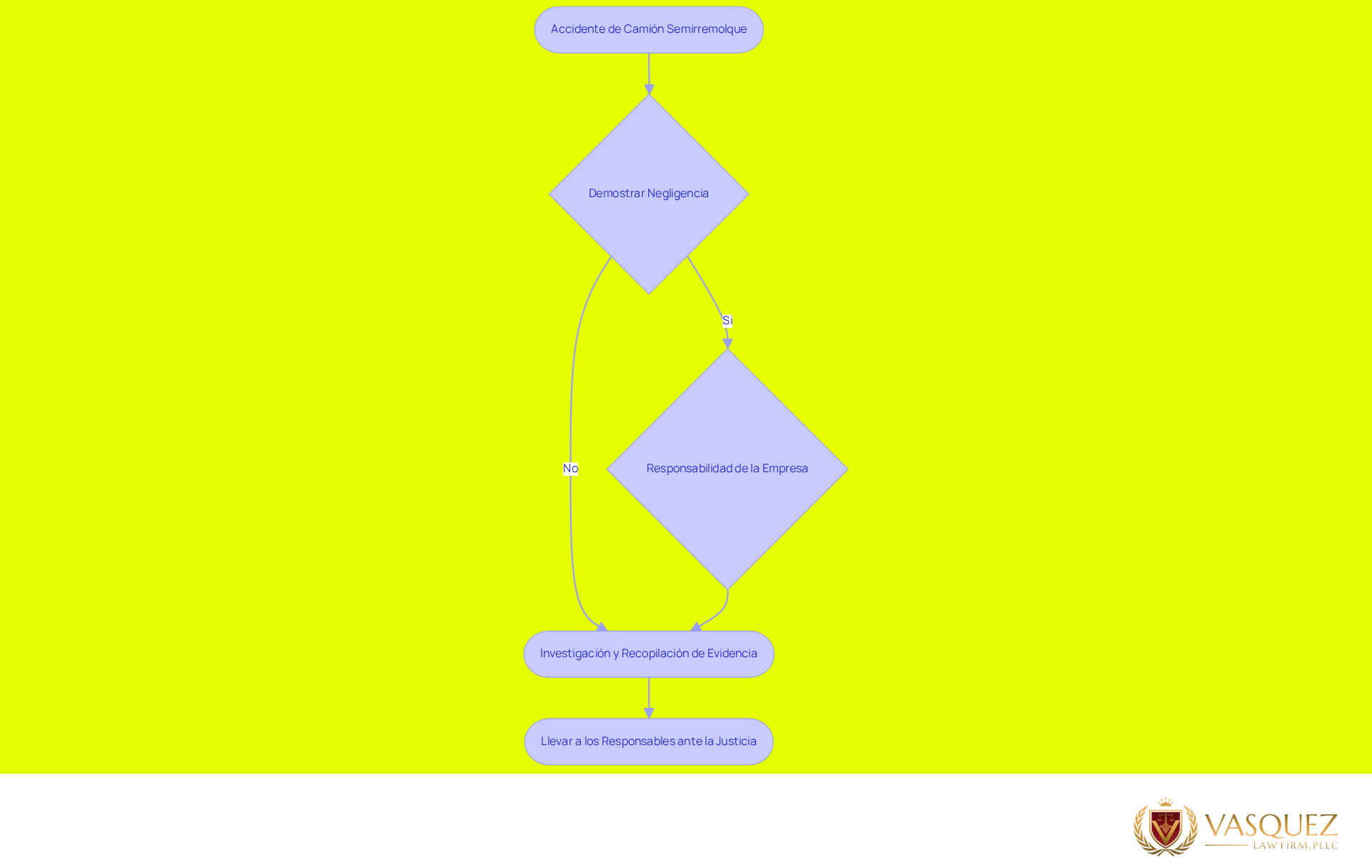 Cada caja representa una etapa del proceso legal. Sigue las flechas para entender cómo se desarrolla el caso desde el accidente hasta la justicia. Cada caja representa una etapa del proceso legal. Sigue las flechas para entender cómo se desarrolla el caso desde el accidente hasta la justicia.