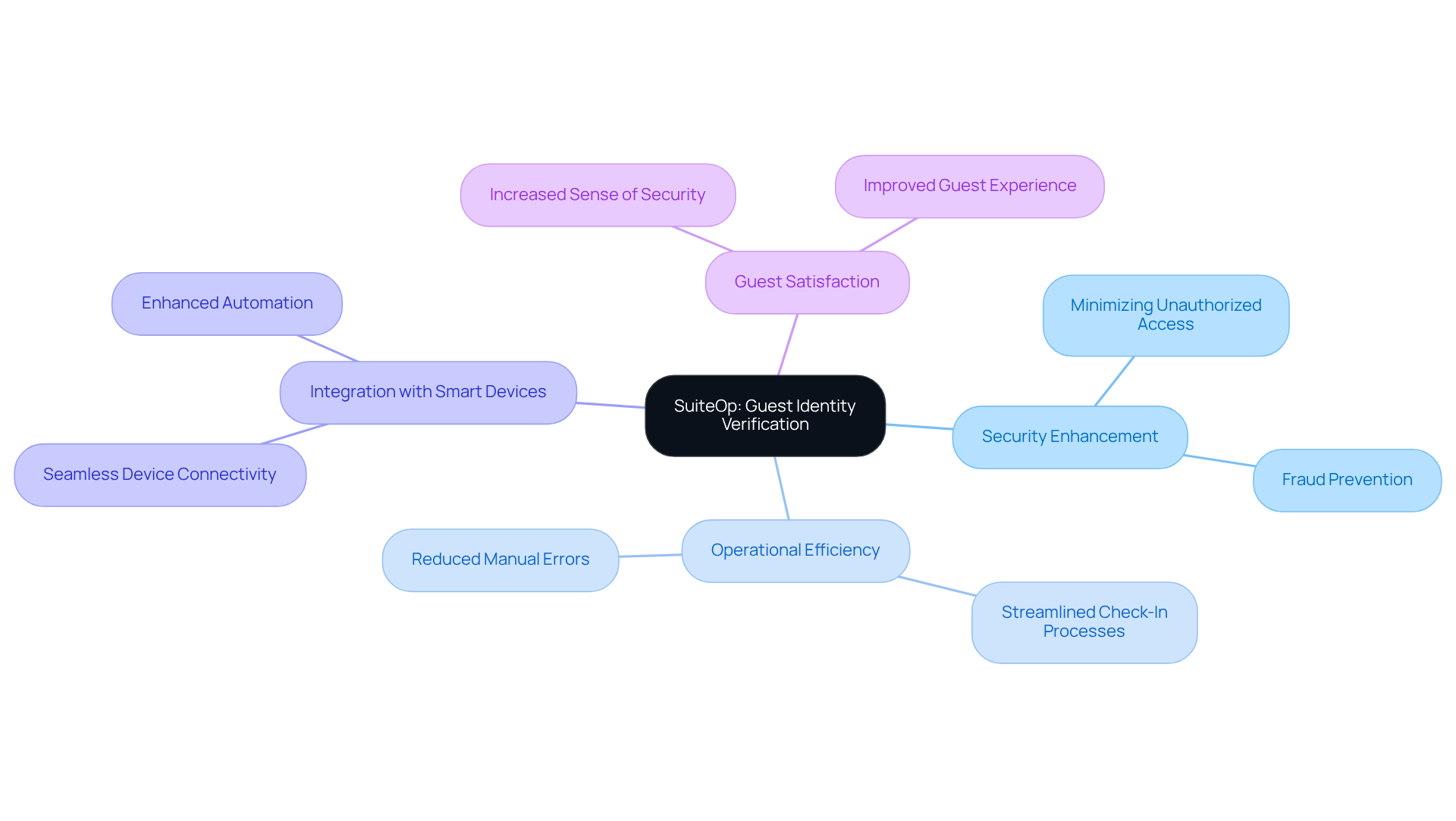 The central node represents SuiteOp's technology, while the branches show how it enhances security, improves operations, and integrates with smart devices. Each sub-branch provides more detail on specific benefits.