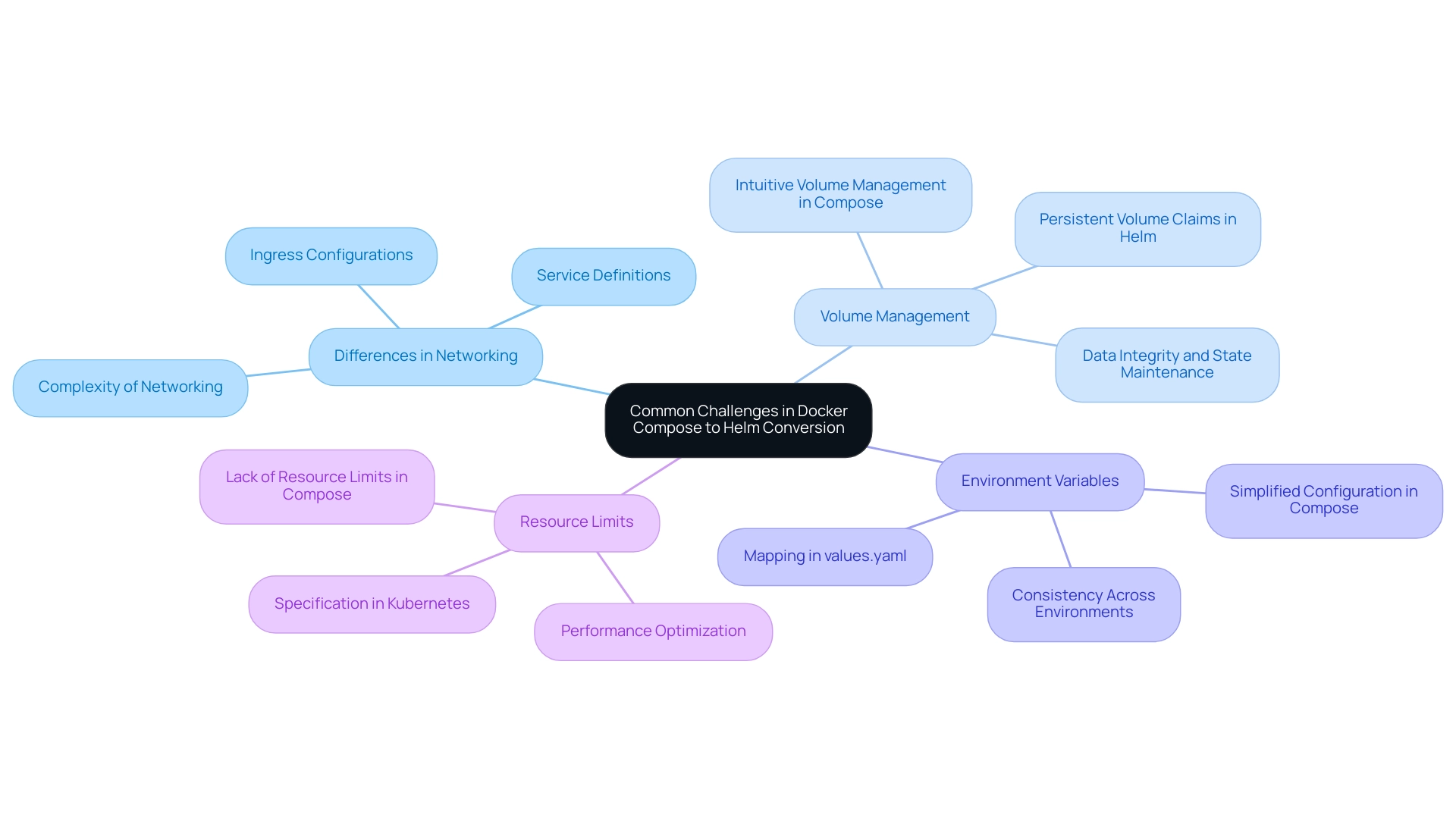 Each main branch represents a specific challenge in the conversion process, with sub-branches detailing important aspects related to each challenge.