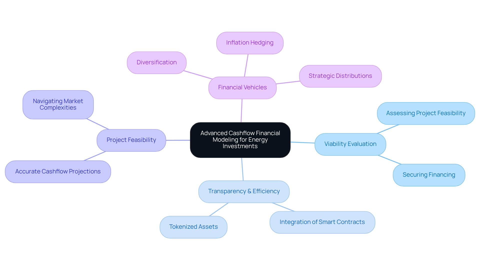 The central node represents the main topic, while the branches show different aspects and benefits of cashflow modeling in energy investments. Each color-coded branch helps you navigate through the various components and understand their relationships.