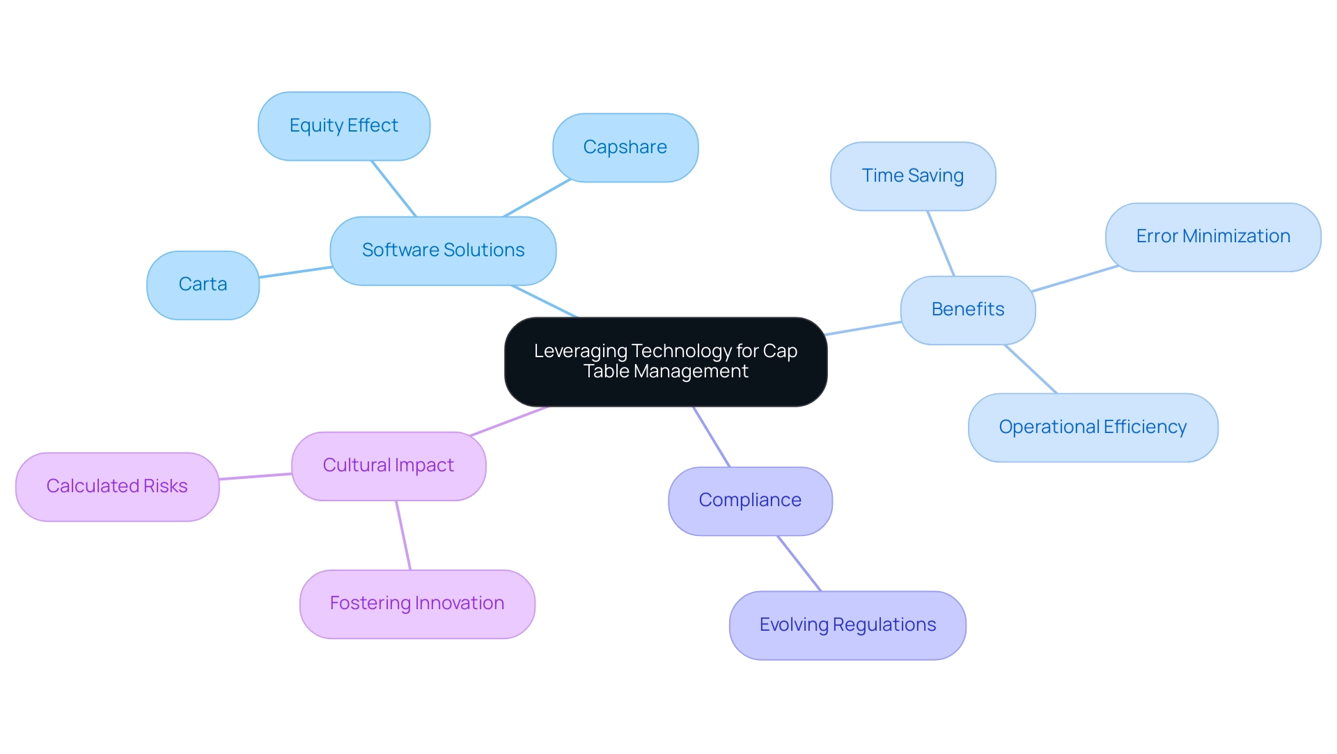 The central node represents the main topic, with branches for software tools, their benefits, compliance aspects, and cultural impacts related to cap table management.