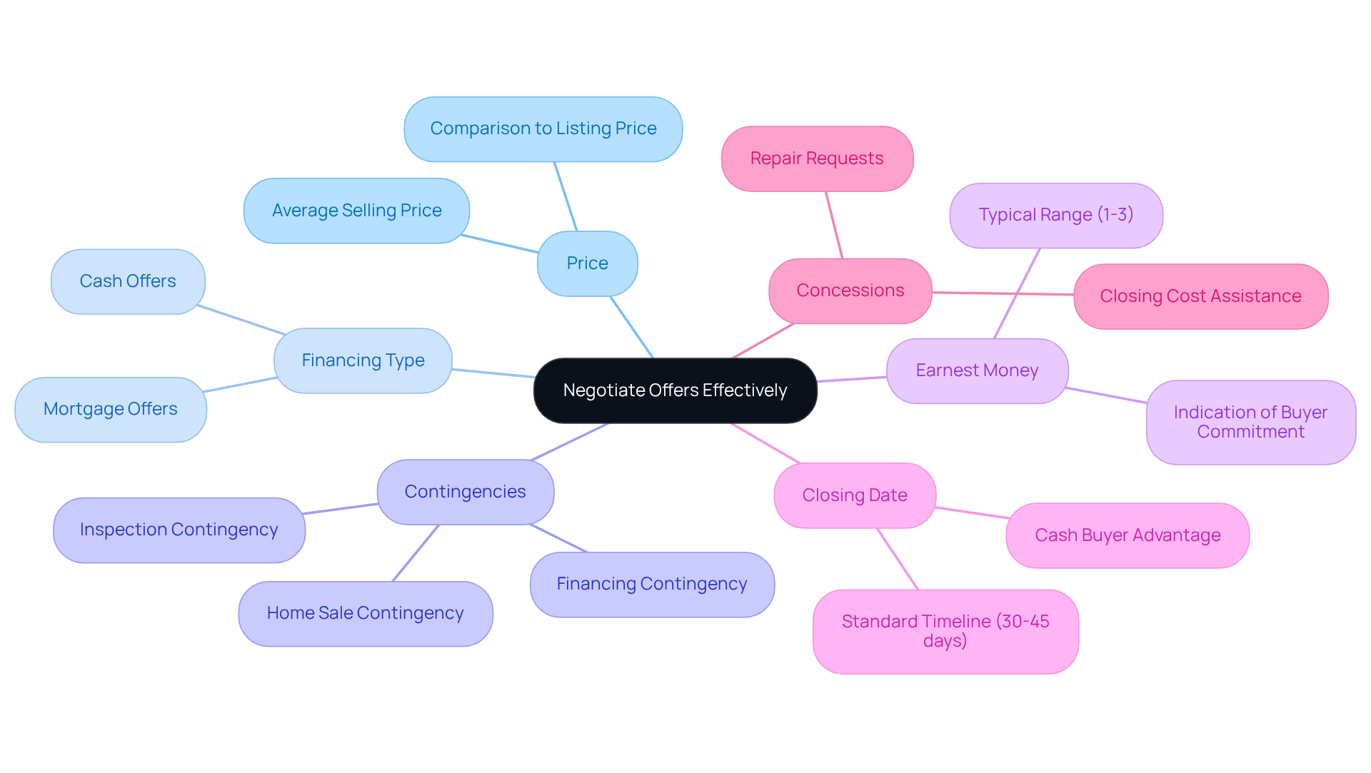 This mindmap helps you see all the important factors to consider when negotiating offers. Each branch represents a key point, guiding you through what to focus on to make the best decision. This mindmap helps you see all the important factors to consider when negotiating offers. Each branch represents a key point, guiding you through what to focus on to make the best decision.