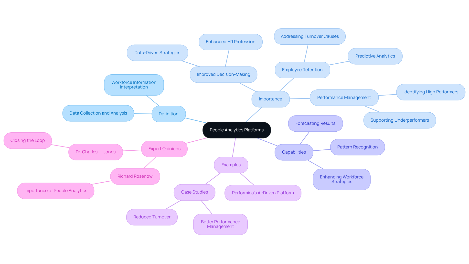 The central node represents the main topic, while branches show different aspects of people analytics platforms. Each sub-branch provides more detail, helping you see how everything connects and why these platforms are vital for HR.