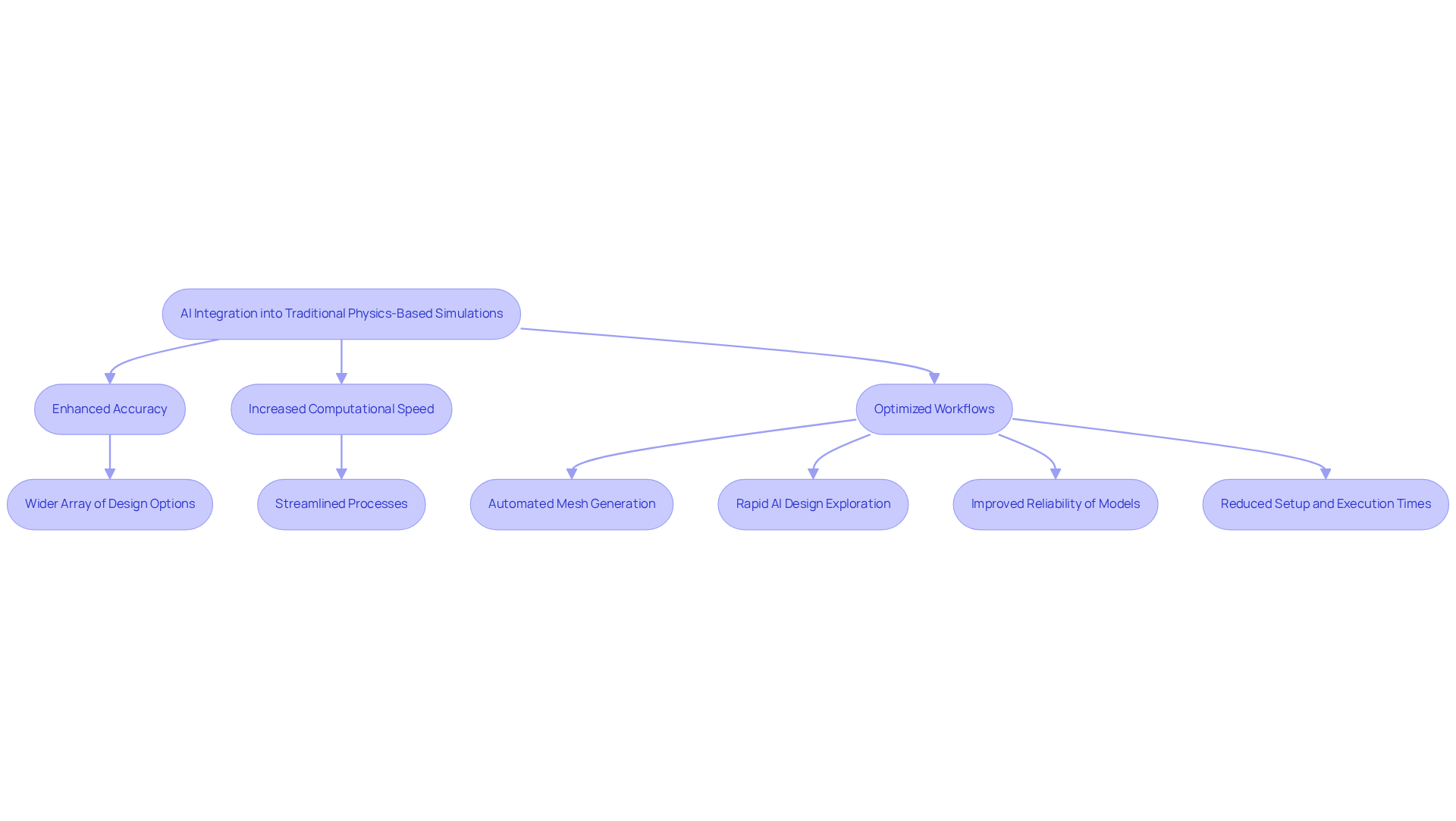 This flowchart shows how integrating AI improves traditional simulation methods. Each box represents a key benefit, and the arrows indicate the flow of enhancements resulting from AI integration. This flowchart shows how integrating AI improves traditional simulation methods. Each box represents a key benefit, and the arrows indicate the flow of enhancements resulting from AI integration.