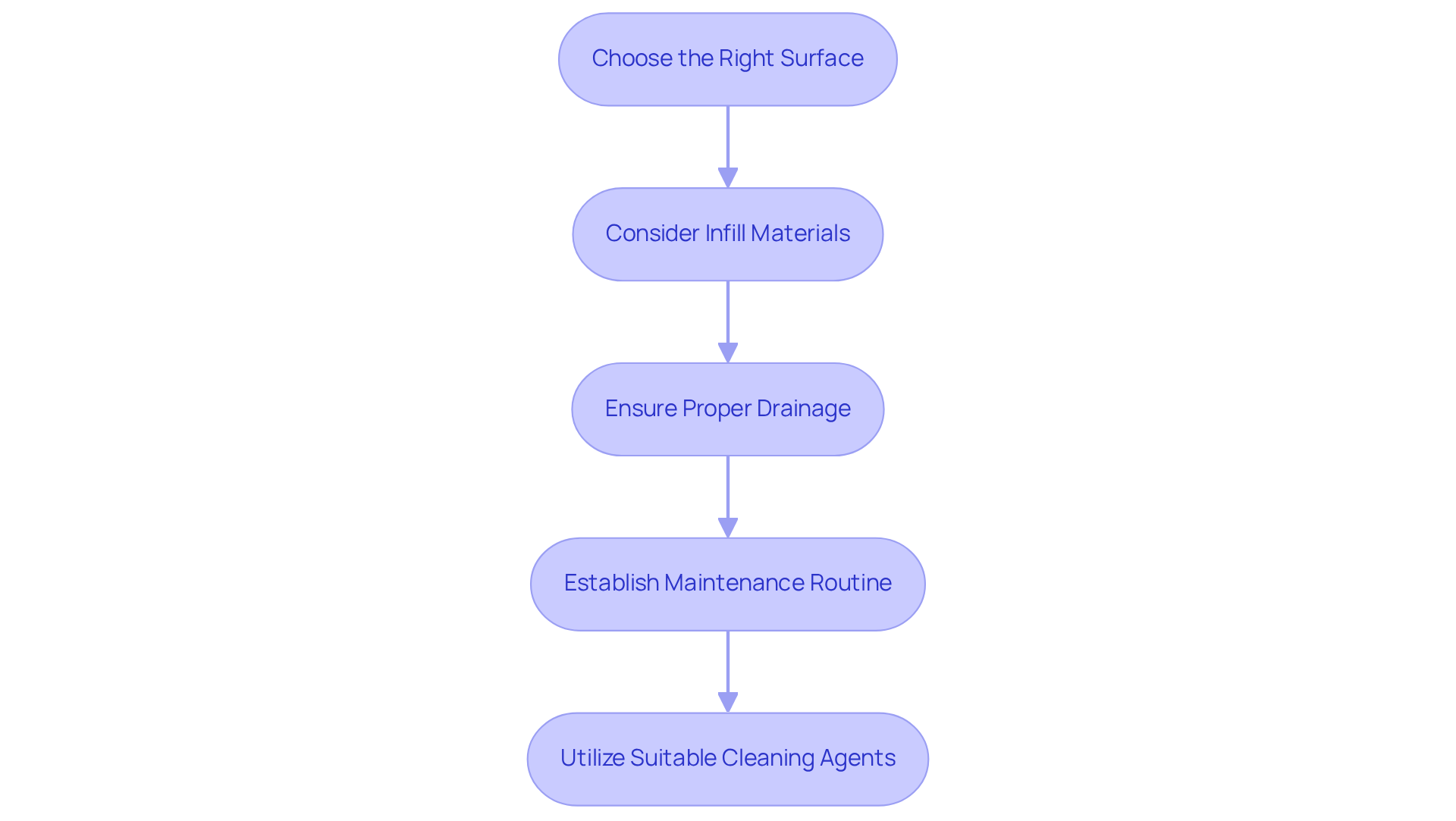 Each box represents a crucial step in the process of creating and maintaining your putting green. Follow the arrows to see how each step leads to the next, ensuring your turf remains in top condition. Each box represents a crucial step in the process of creating and maintaining your putting green. Follow the arrows to see how each step leads to the next, ensuring your turf remains in top condition.