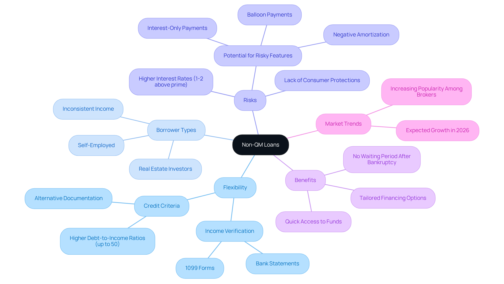 The central node represents non-QM loans, with branches showing different aspects like flexibility and risks. Each branch helps you see how these loans differ from traditional options and who they might benefit.