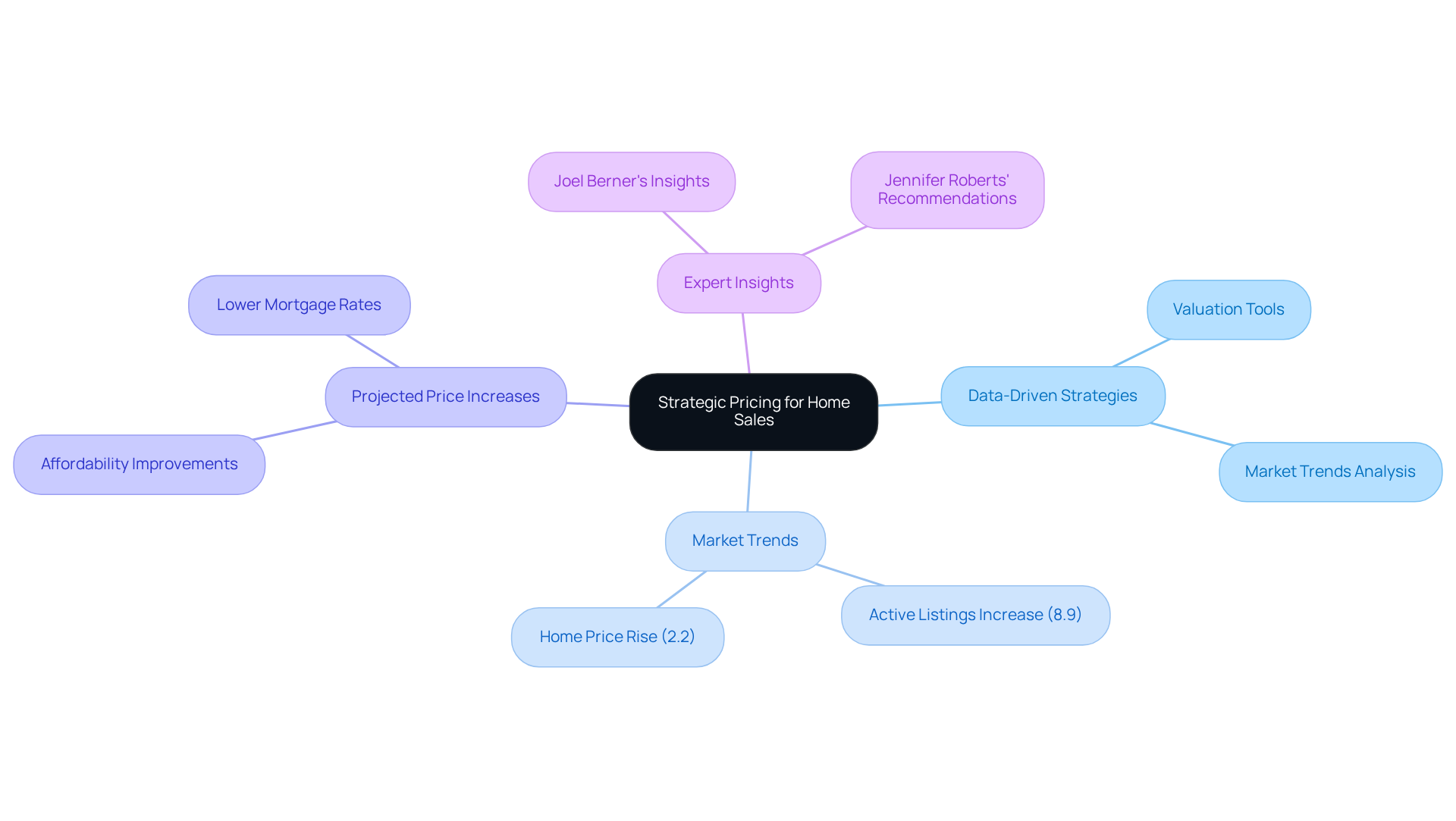 The center represents the main idea of strategic pricing. Each branch shows a related topic, and the sub-branches provide more details. This layout helps you see how everything connects and supports the main theme.