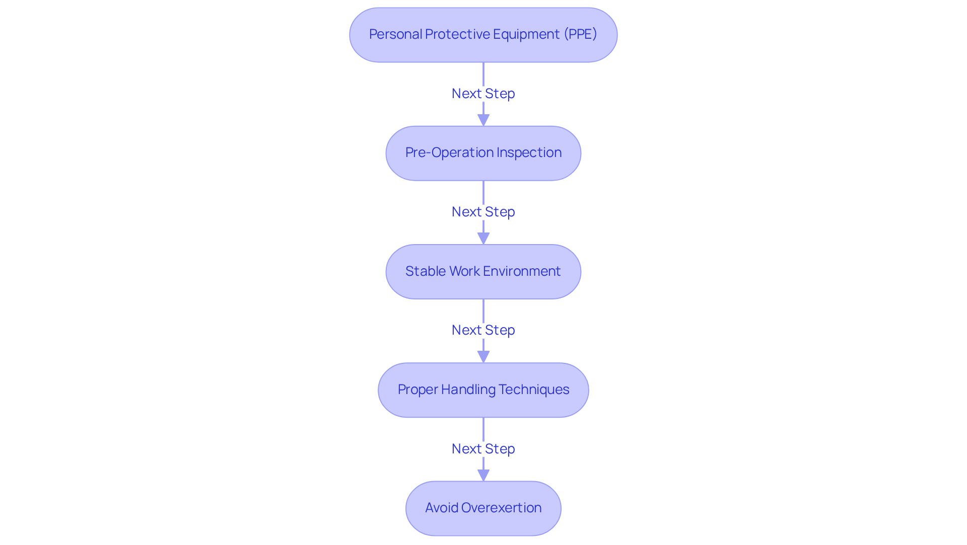 Each box in the flowchart represents a crucial step in ensuring safety while operating jack hammer attachments. Follow the arrows to understand the sequence of actions needed to maintain a safe working environment.