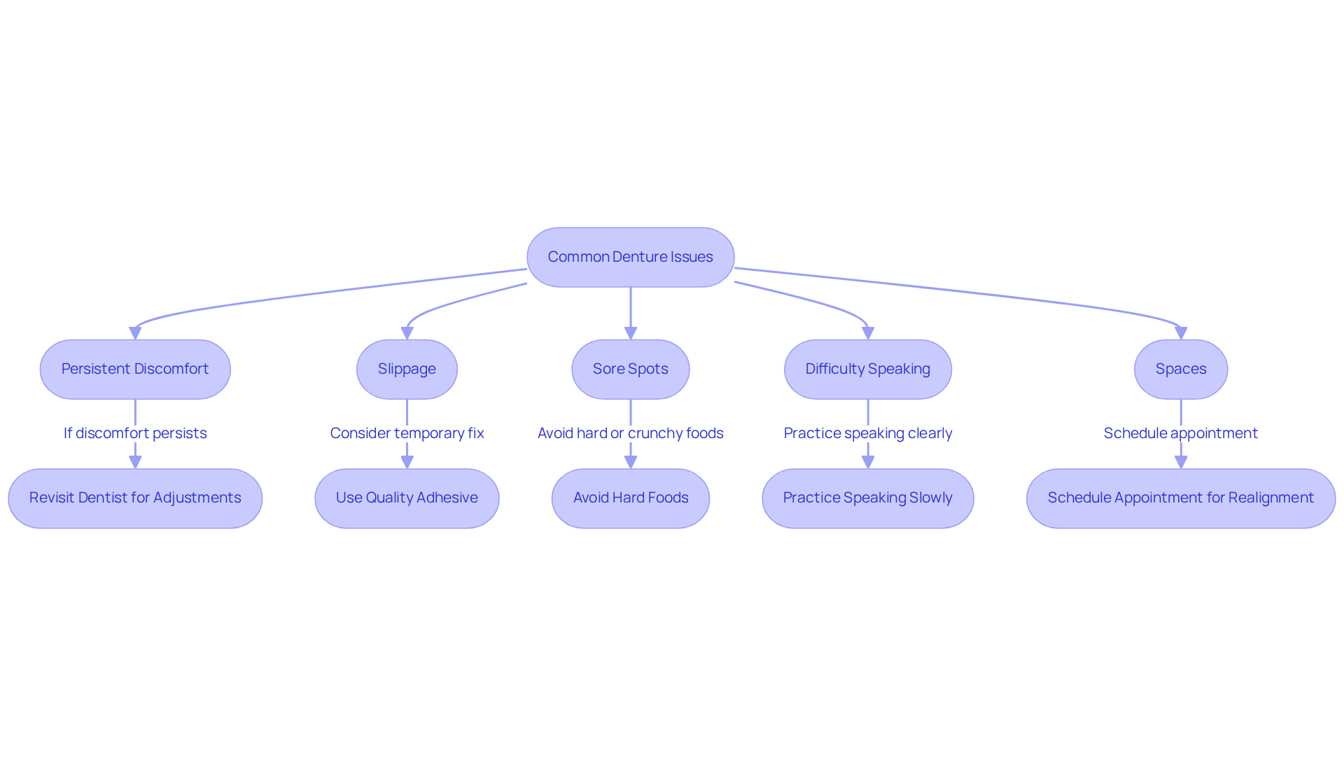 Each box represents a common issue you might face with dentures. Follow the arrows to see what steps you can take to resolve each problem. The goal is to help you find solutions quickly and maintain your comfort.